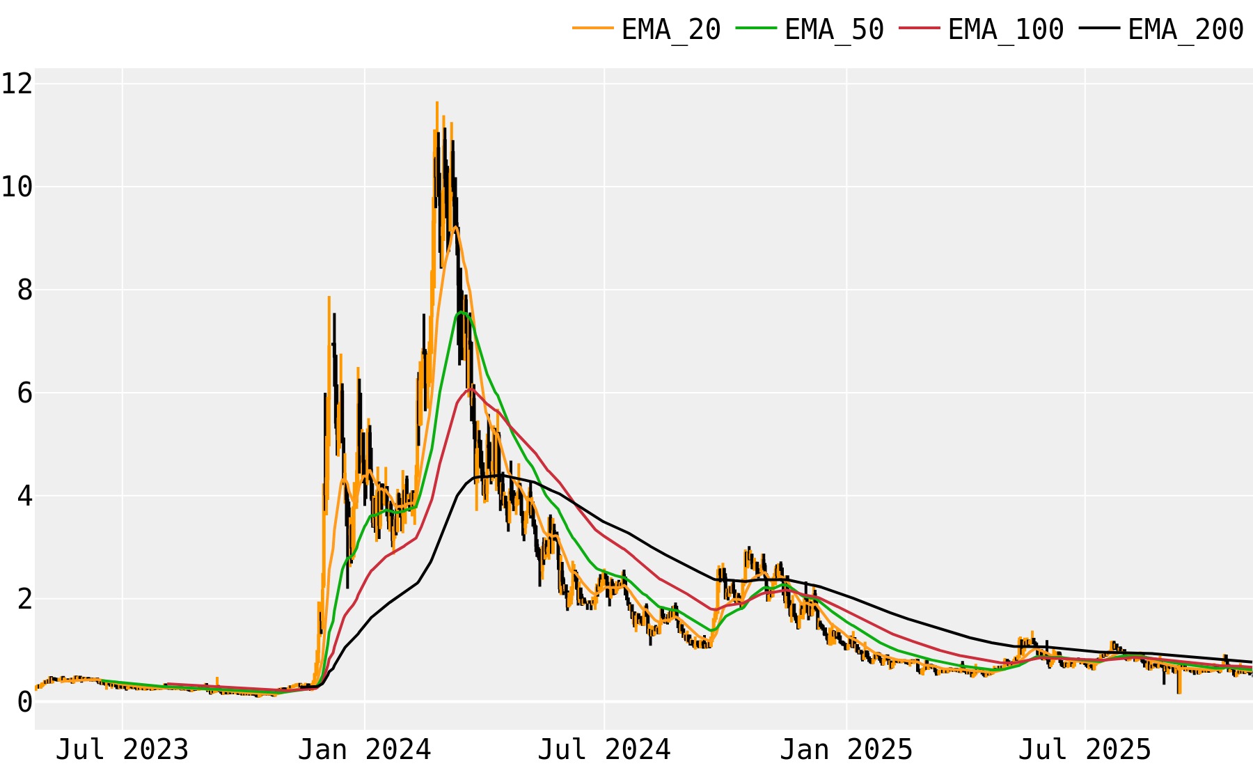 Agoras Tokens AGRS Exponential moving averages