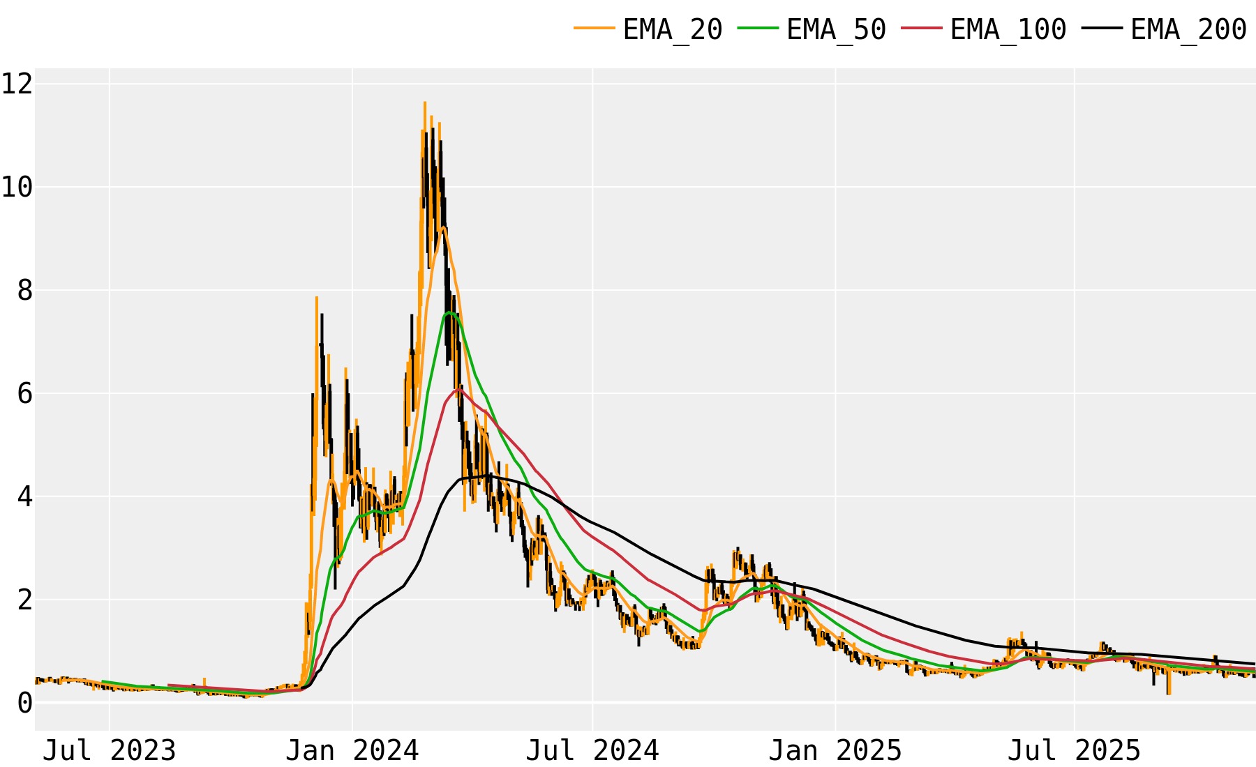 Agoras Tokens AGRS Exponential moving averages