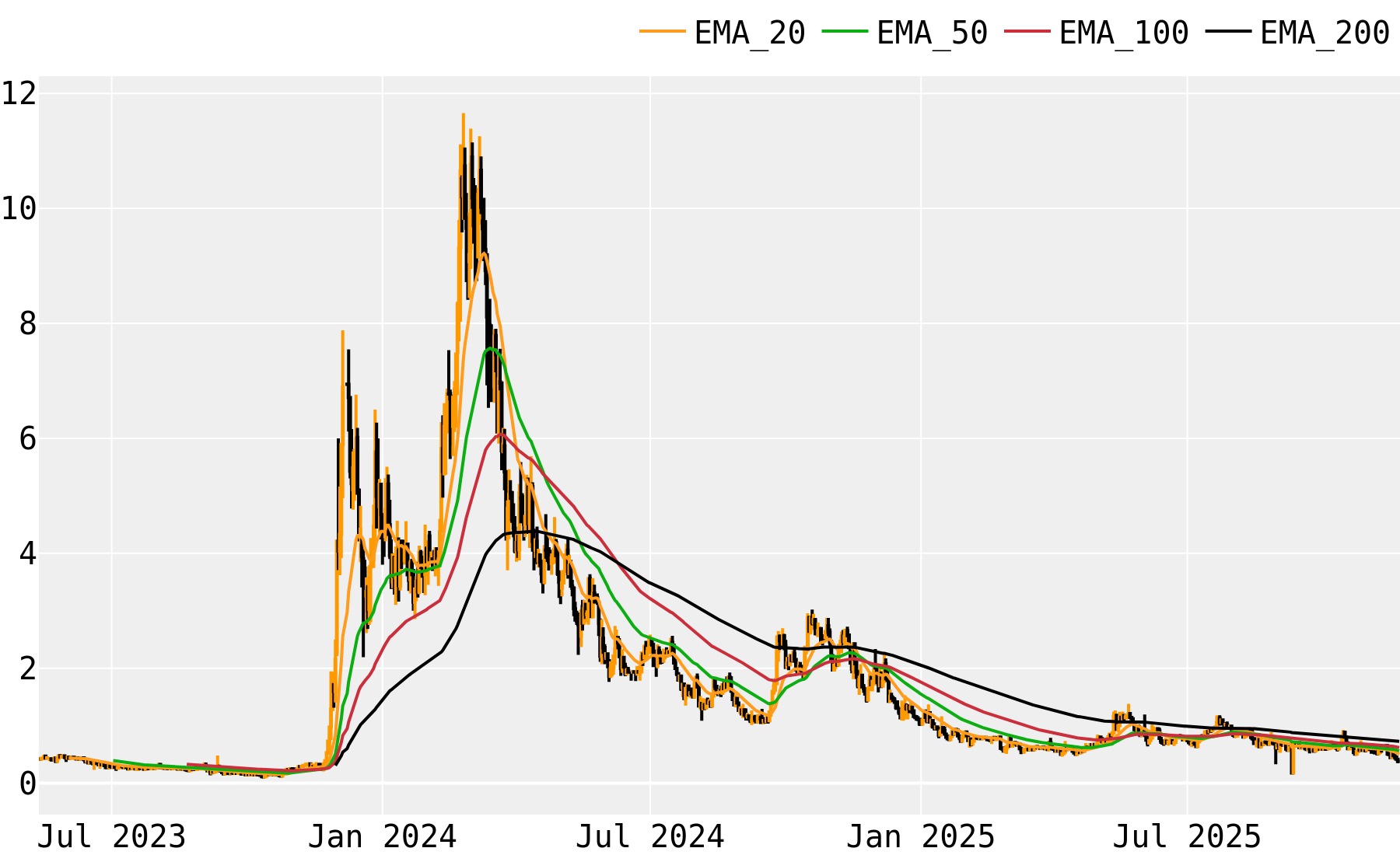 Agoras Tokens AGRS Exponential moving averages