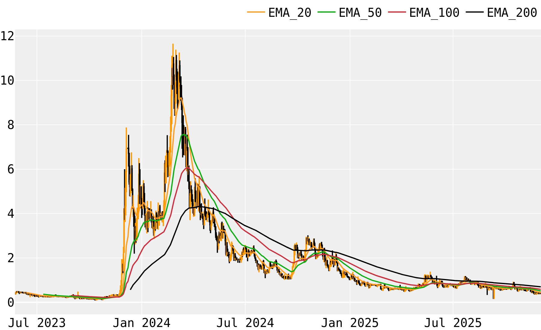 Agoras Tokens AGRS Exponential moving averages