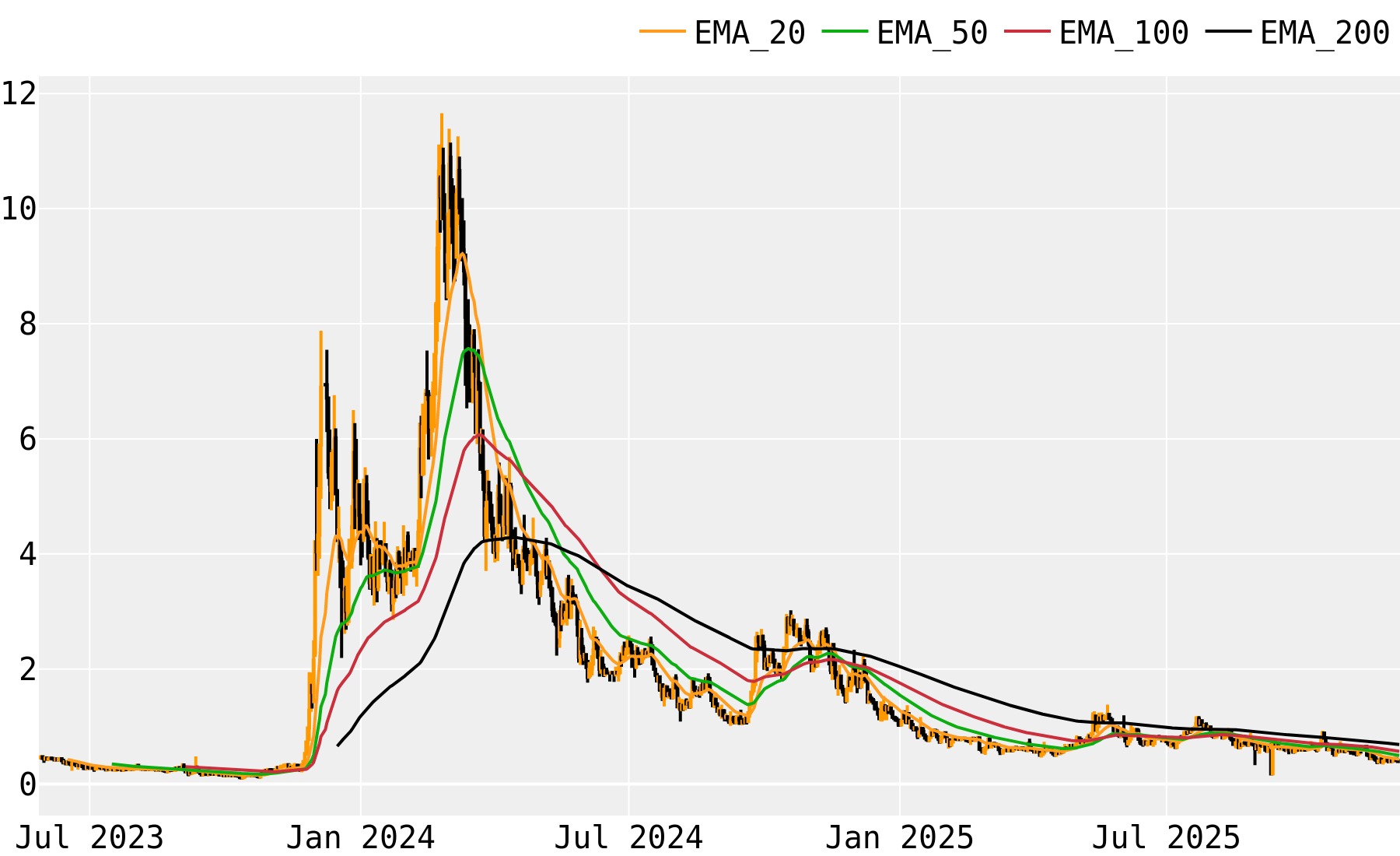 Agoras Tokens AGRS Exponential moving averages