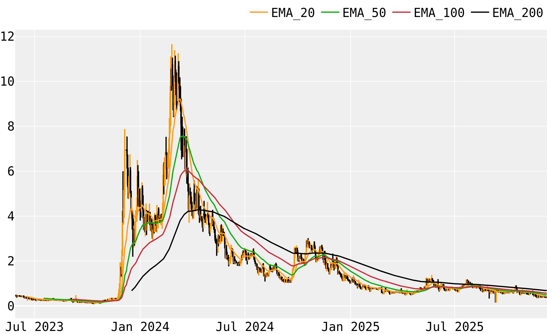 Agoras Tokens Exponentiell gleitende Durchschnitte