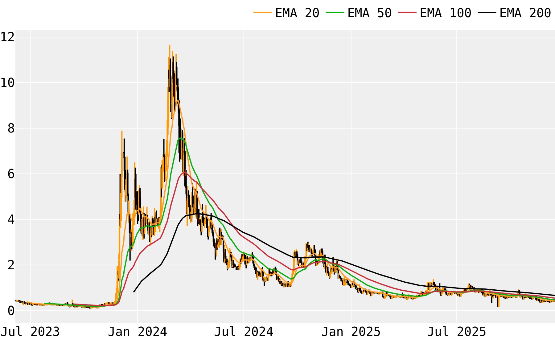 Agoras Tokens AGRS Экспоненциальные скользящие средние