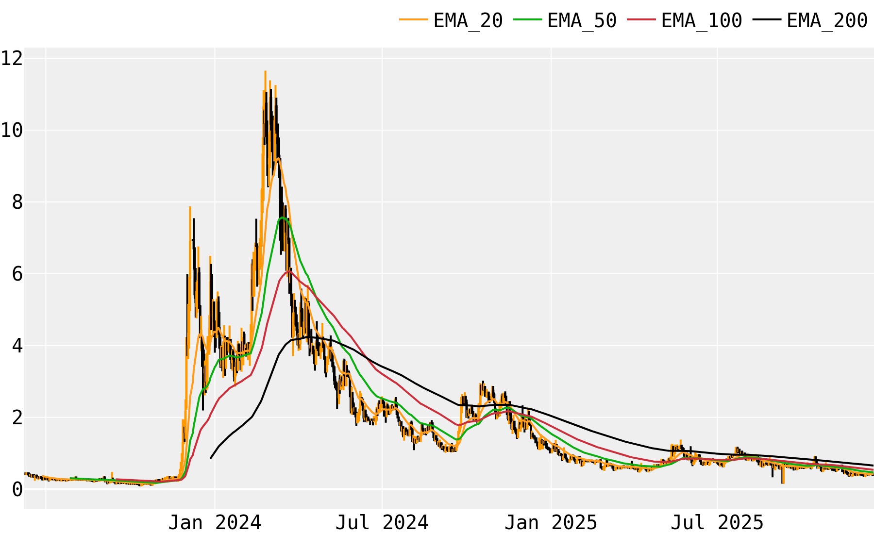 Agoras Tokens AGRS Экспоненциальные скользящие средние