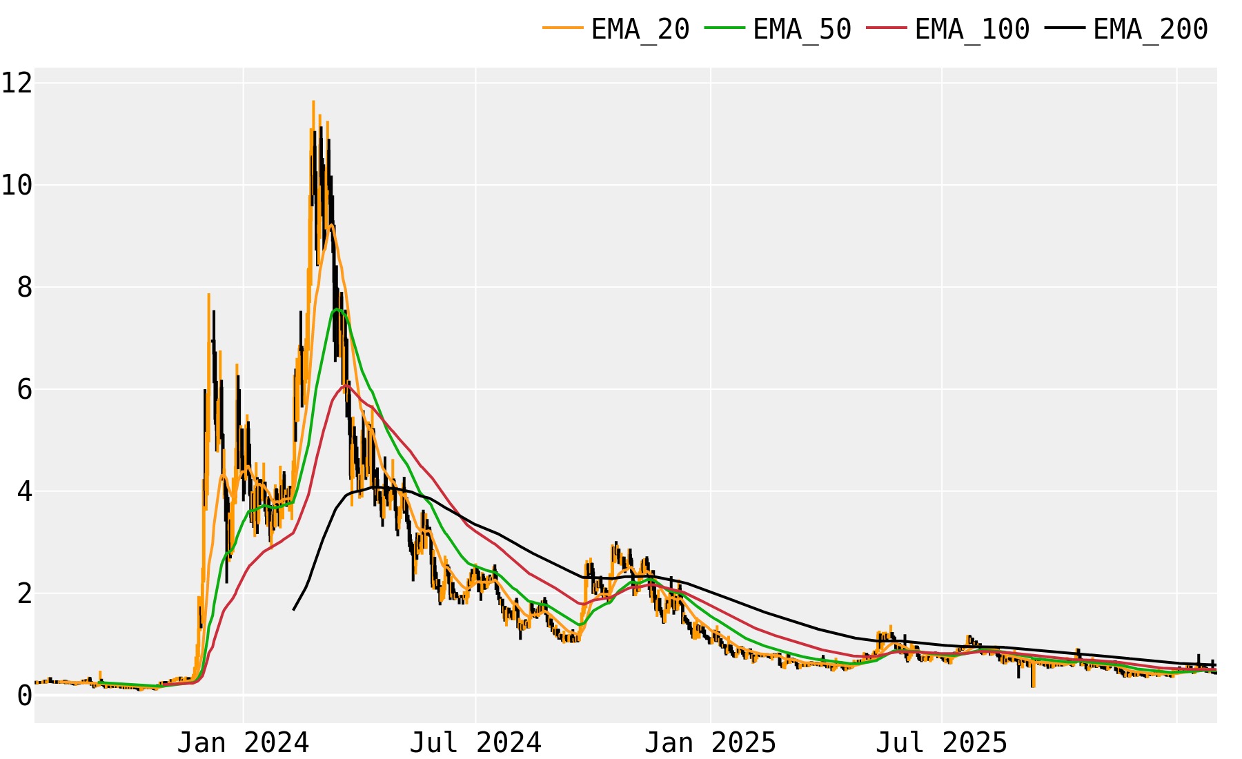 Agoras Tokens AGRS Экспоненциальные скользящие средние