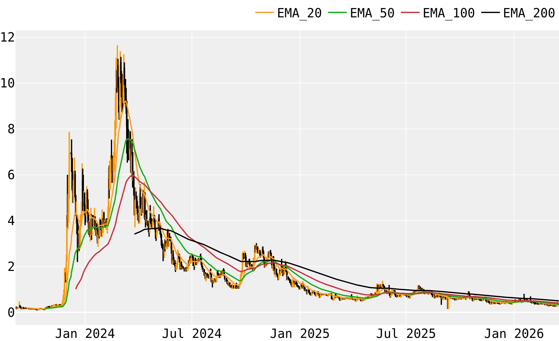 Agoras Tokens AGRS Экспоненциальные скользящие средние