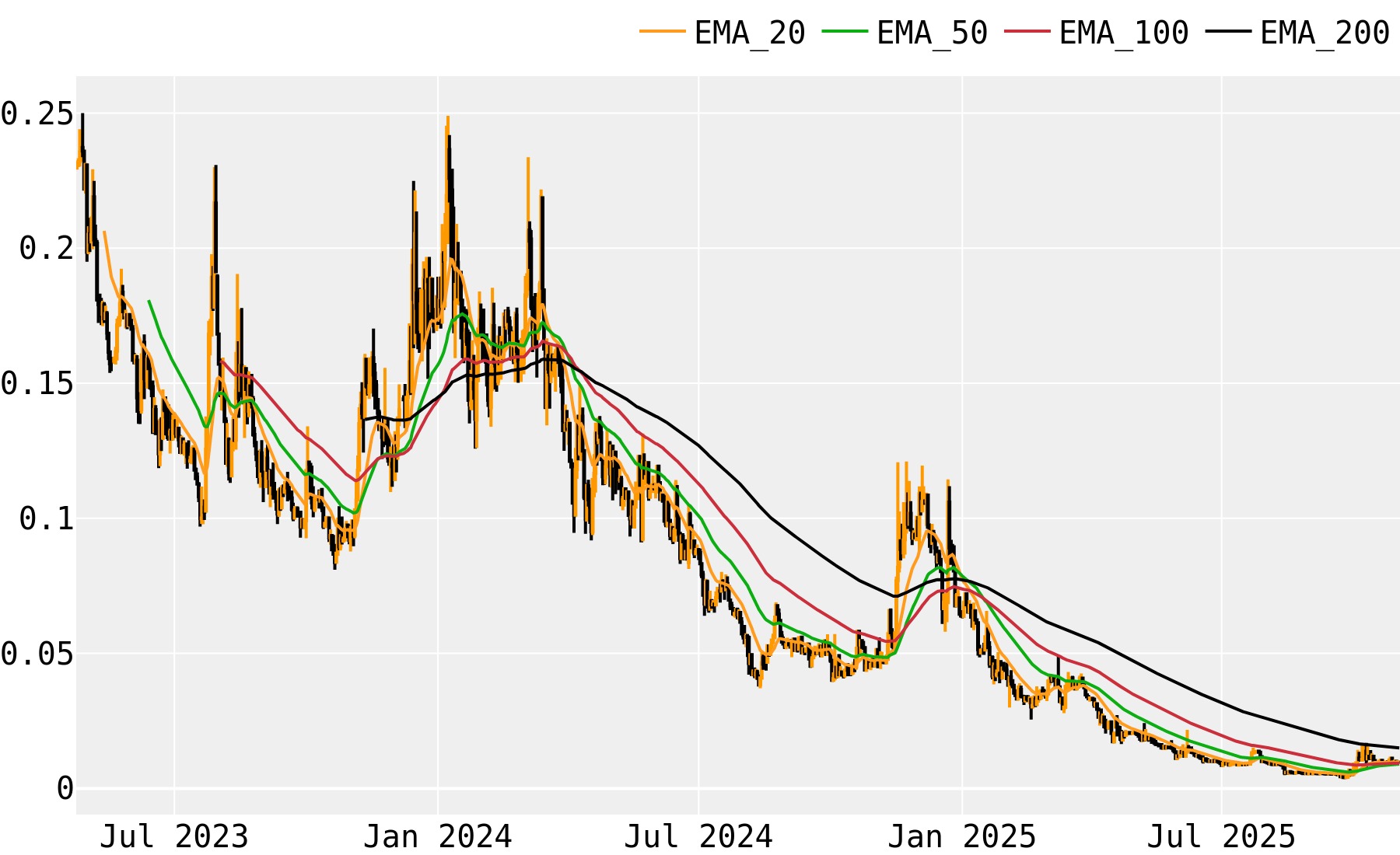Agoric BLD Exponential moving averages