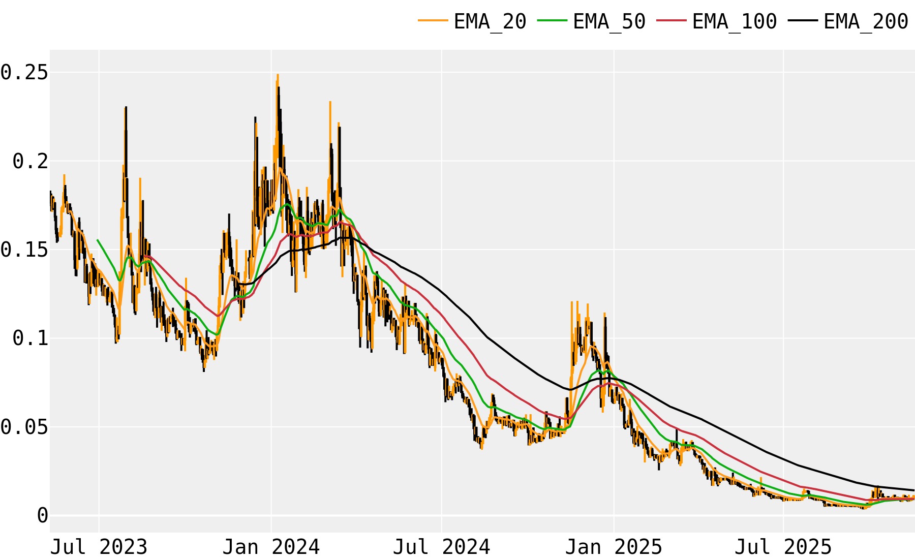 Agoric BLD Exponential moving averages