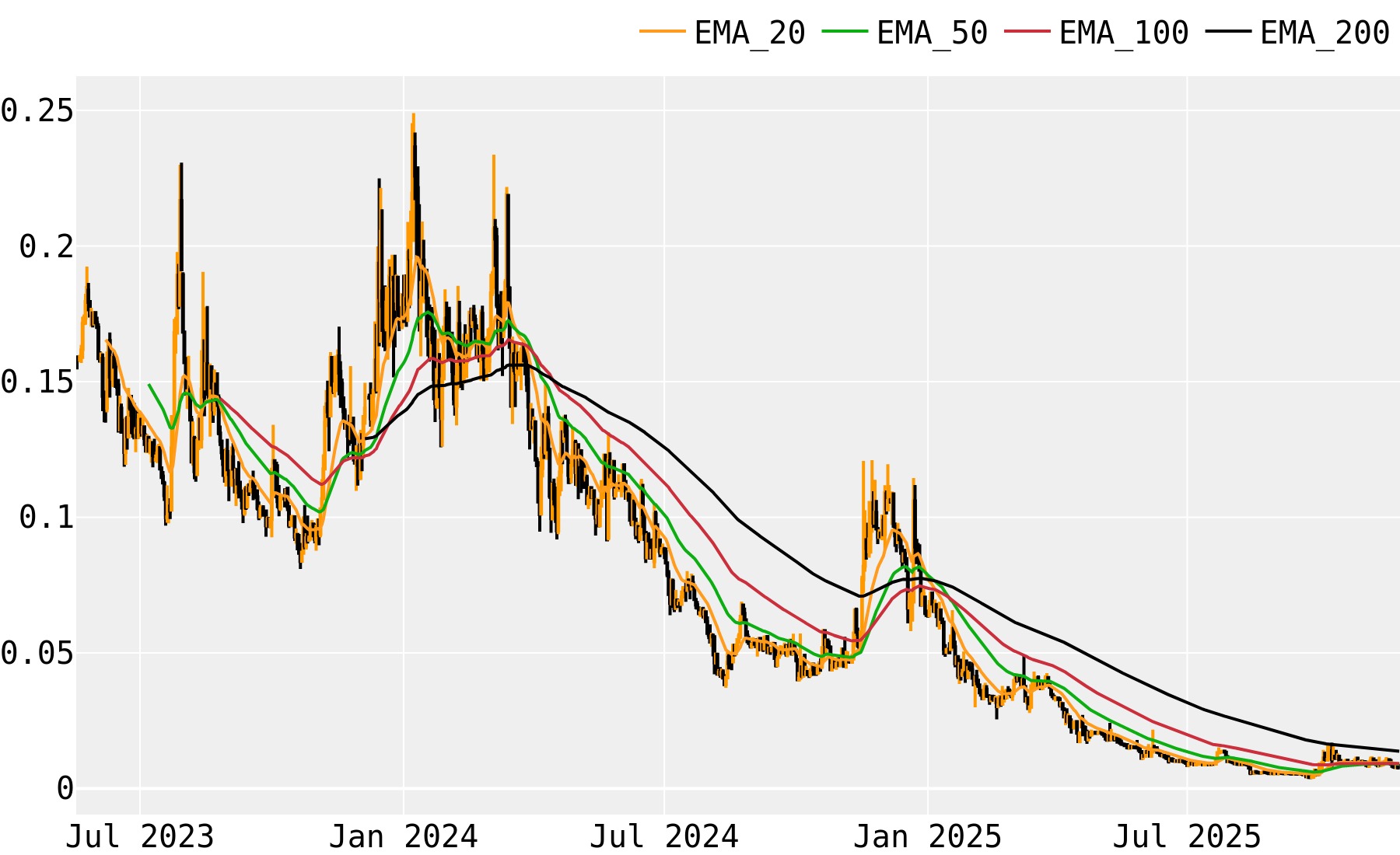 Agoric BLD Exponential moving averages