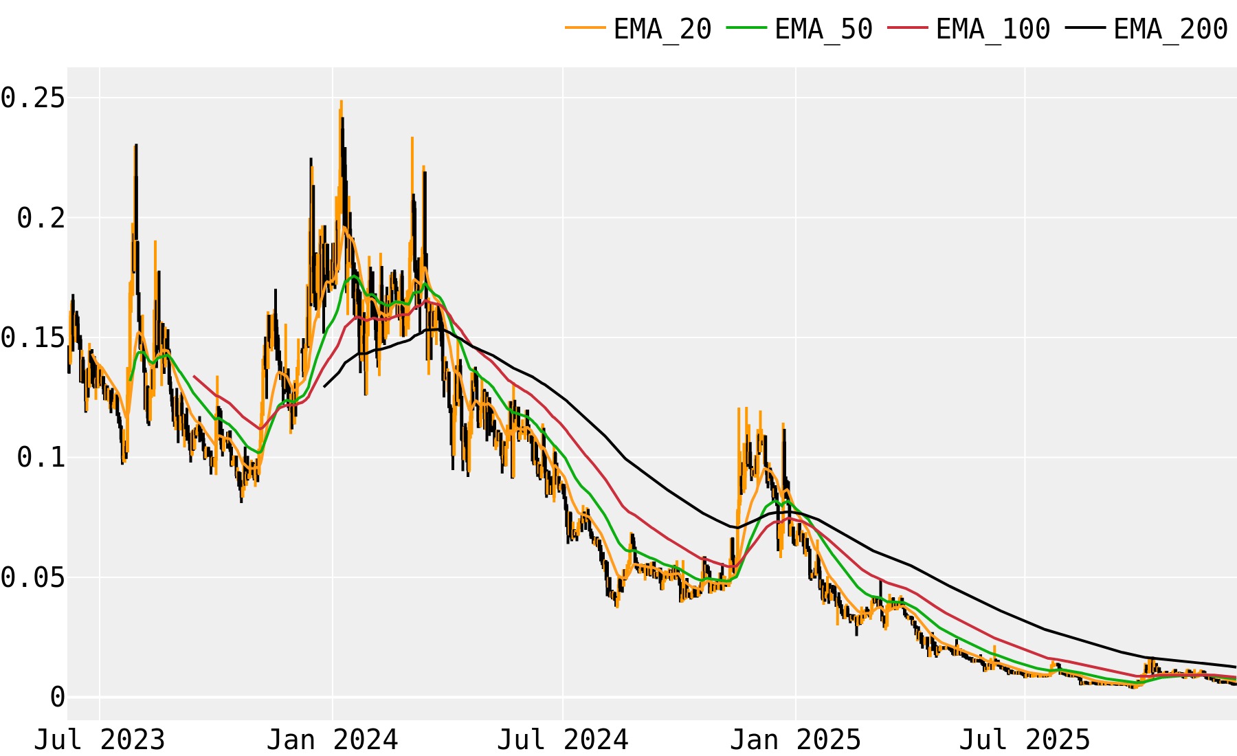 Agoric Exponentiell gleitende Durchschnitte