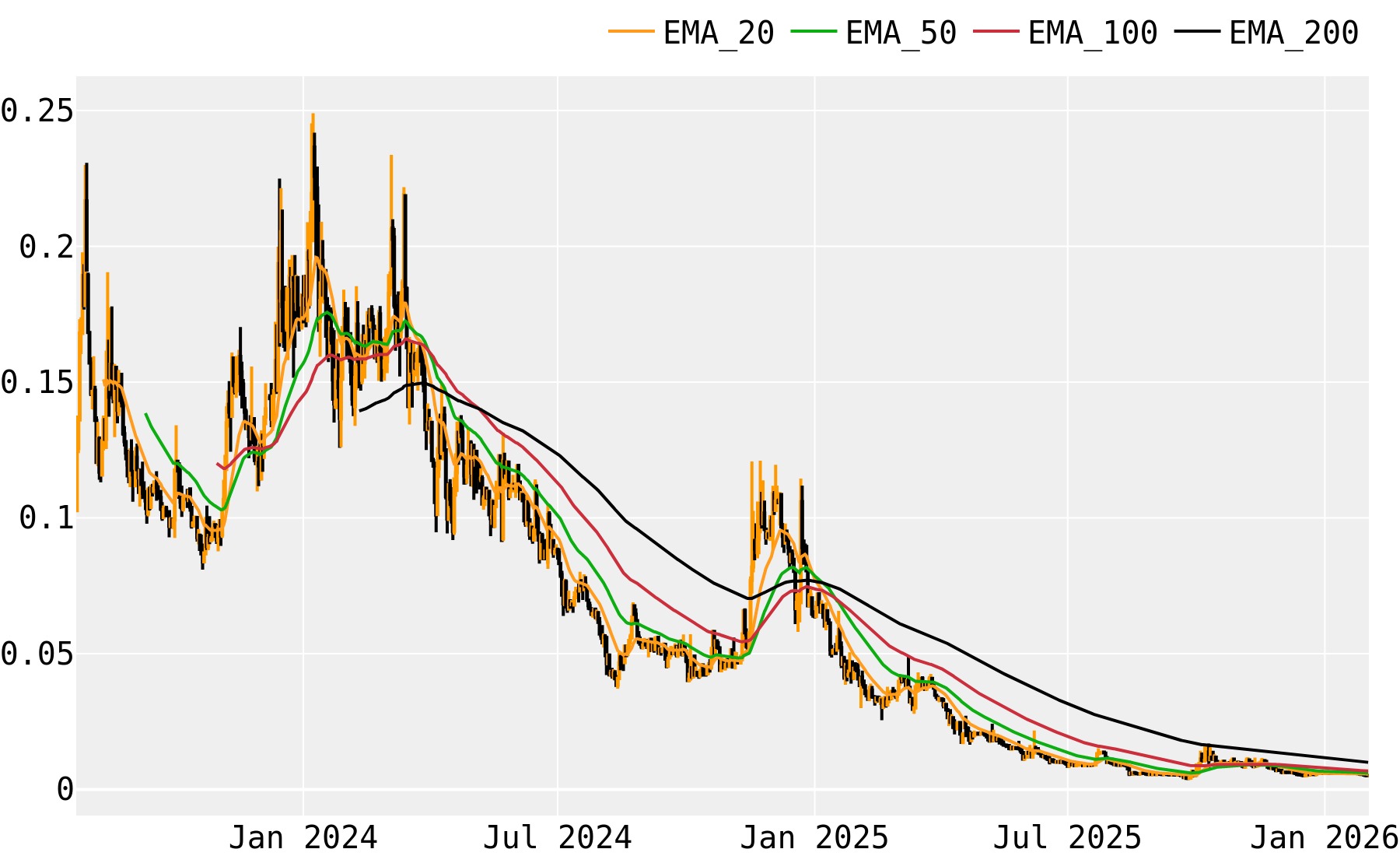 Agoric BLD Экспоненциальные скользящие средние