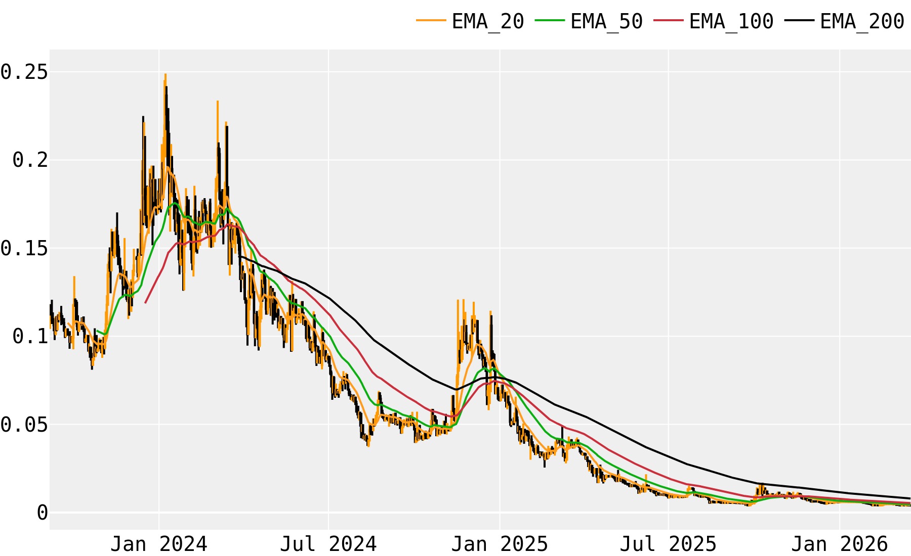 Agoric BLD Экспоненциальные скользящие средние