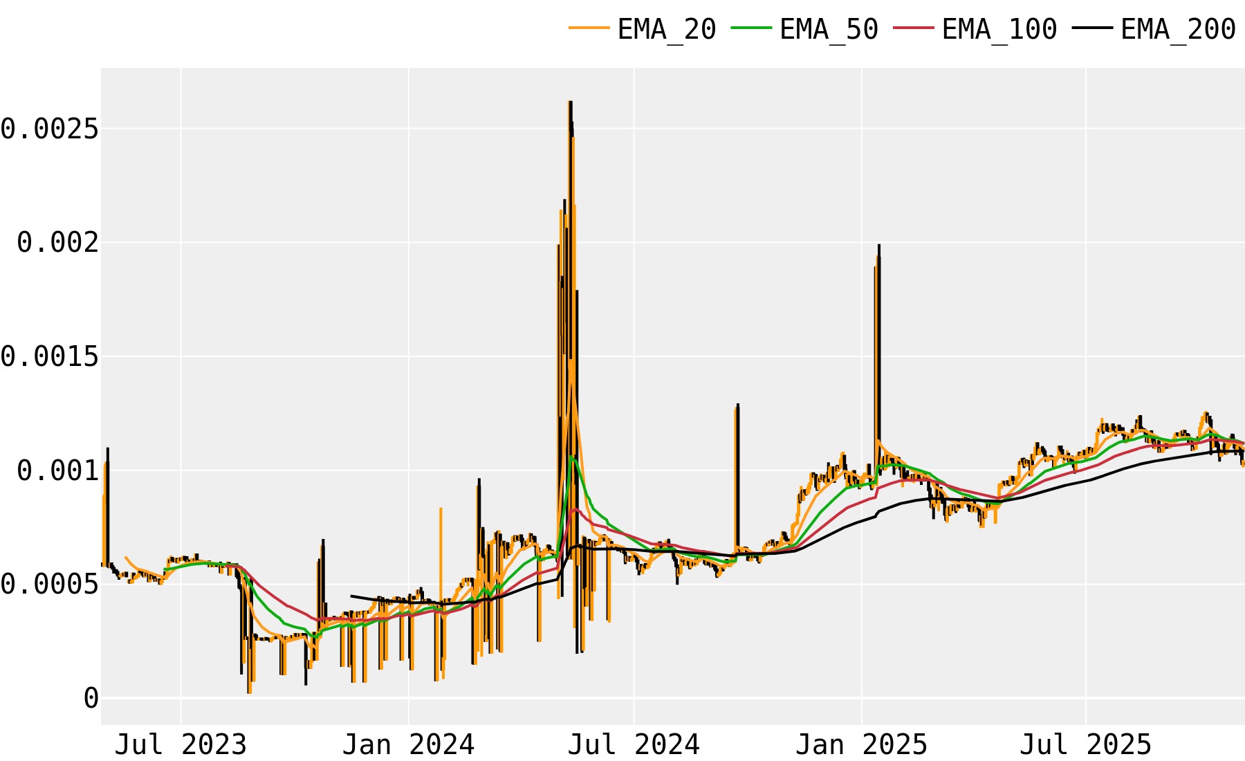 Agrello DLT Exponential moving averages