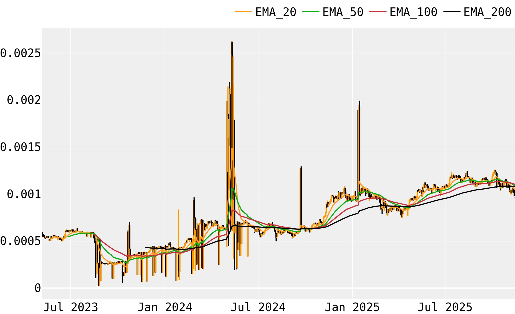 Agrello DLT Exponential moving averages