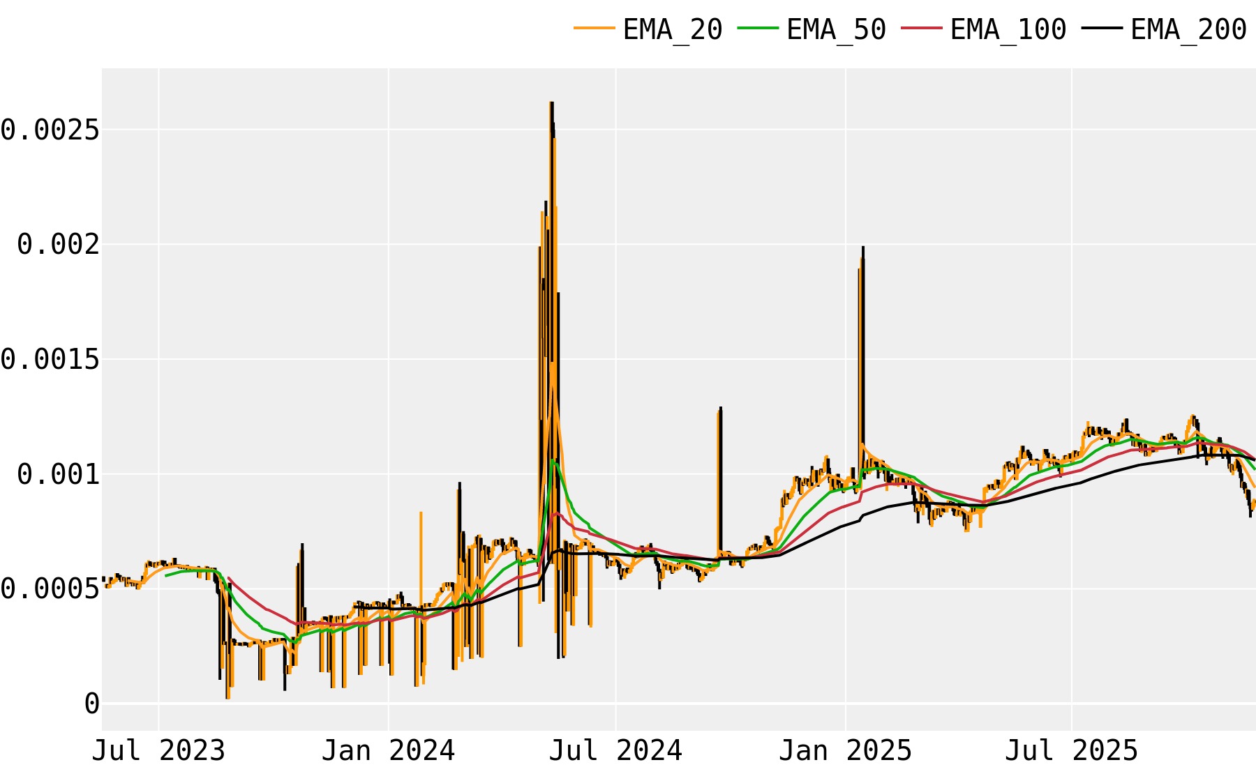 Agrello DLT Exponential moving averages