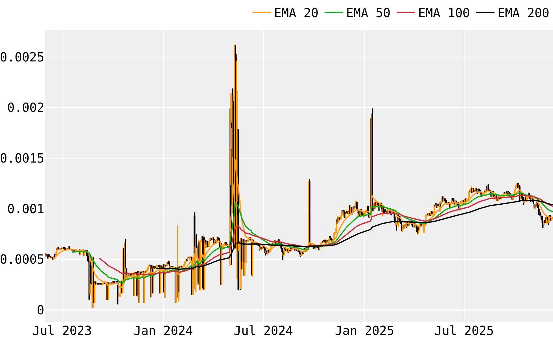 Agrello DLT Exponential moving averages