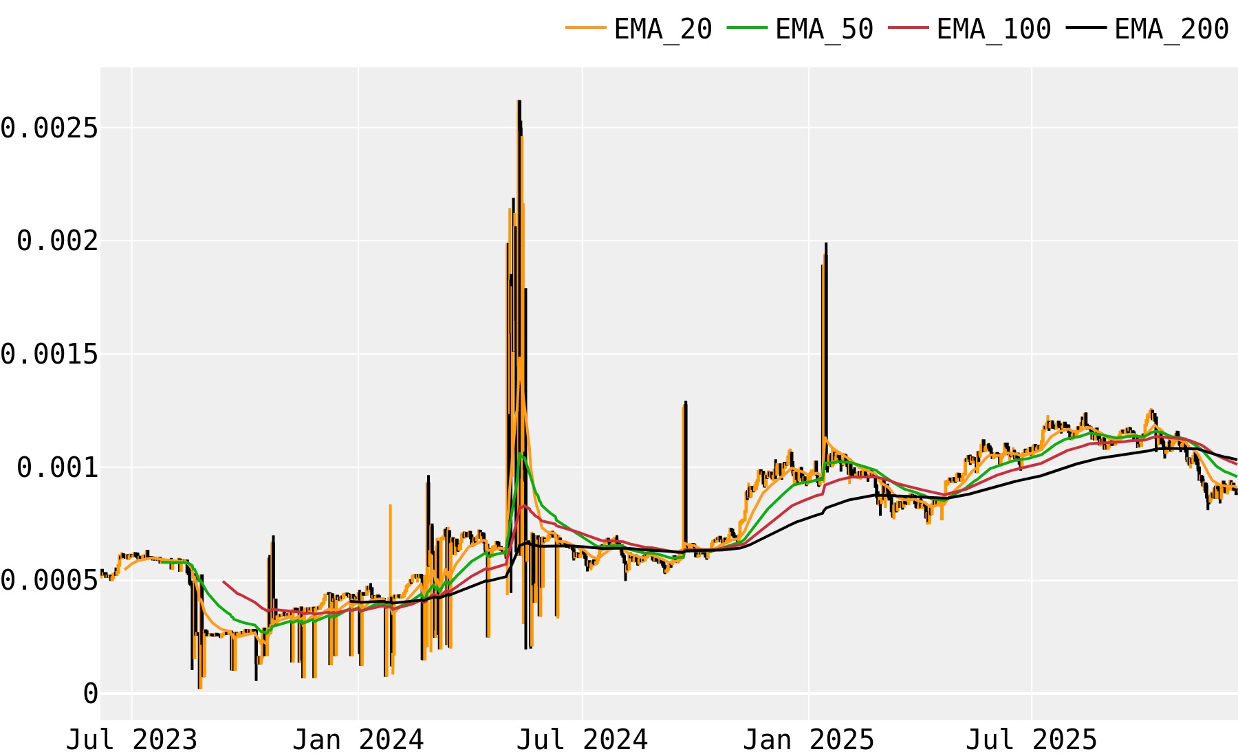 Agrello DLT Экспоненциальные скользящие средние