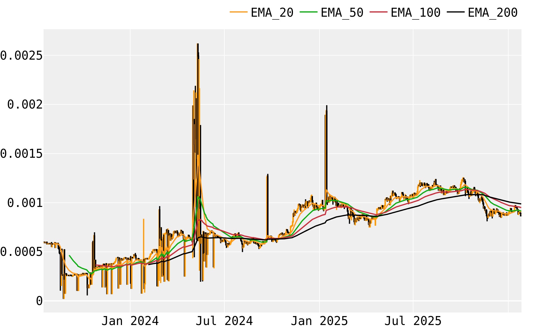 Agrello DLT Экспоненциальные скользящие средние