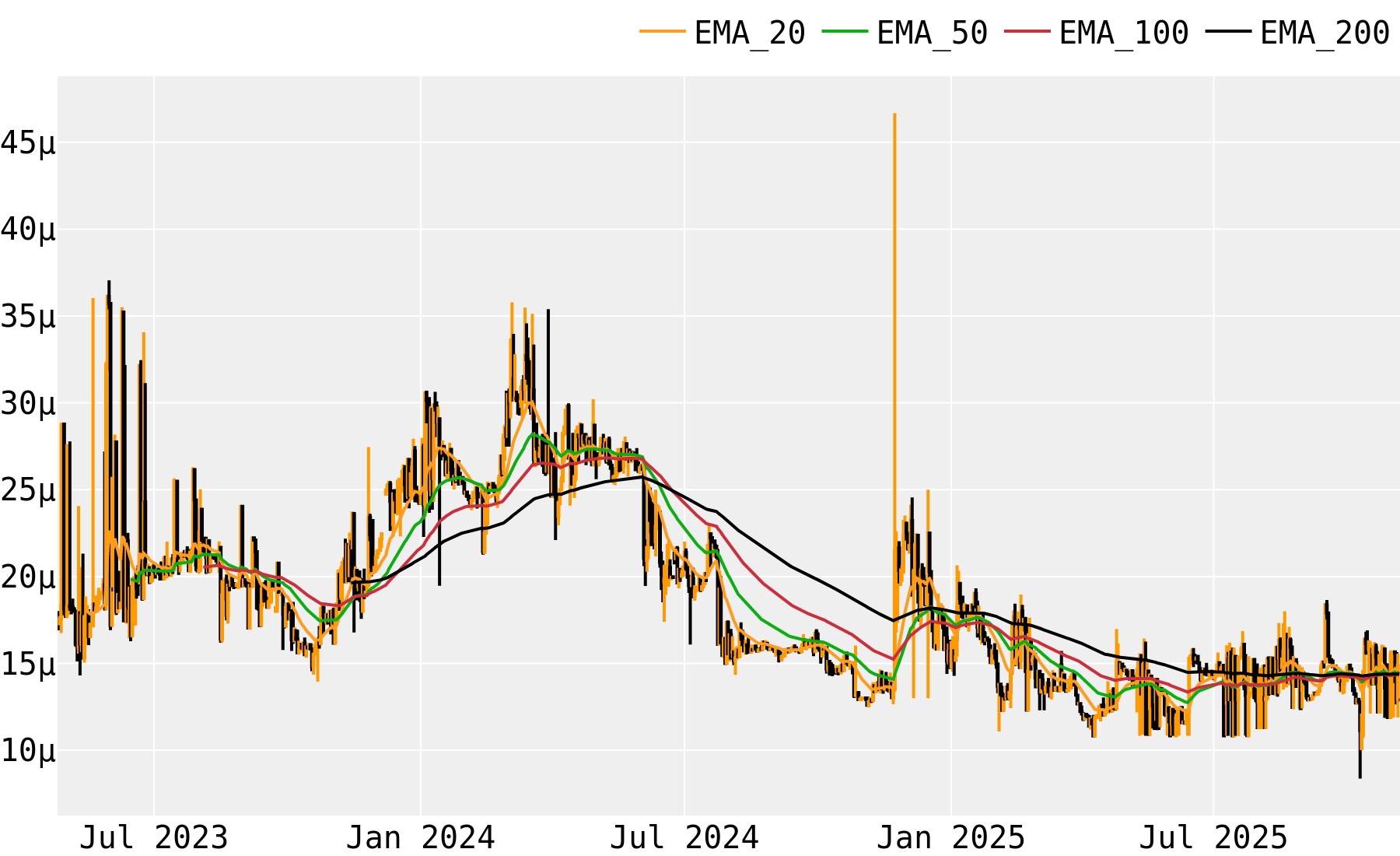 AgriNovusCoin AGRI Exponential moving averages