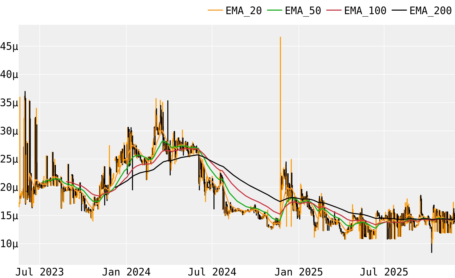 AgriNovusCoin AGRI Exponential moving averages