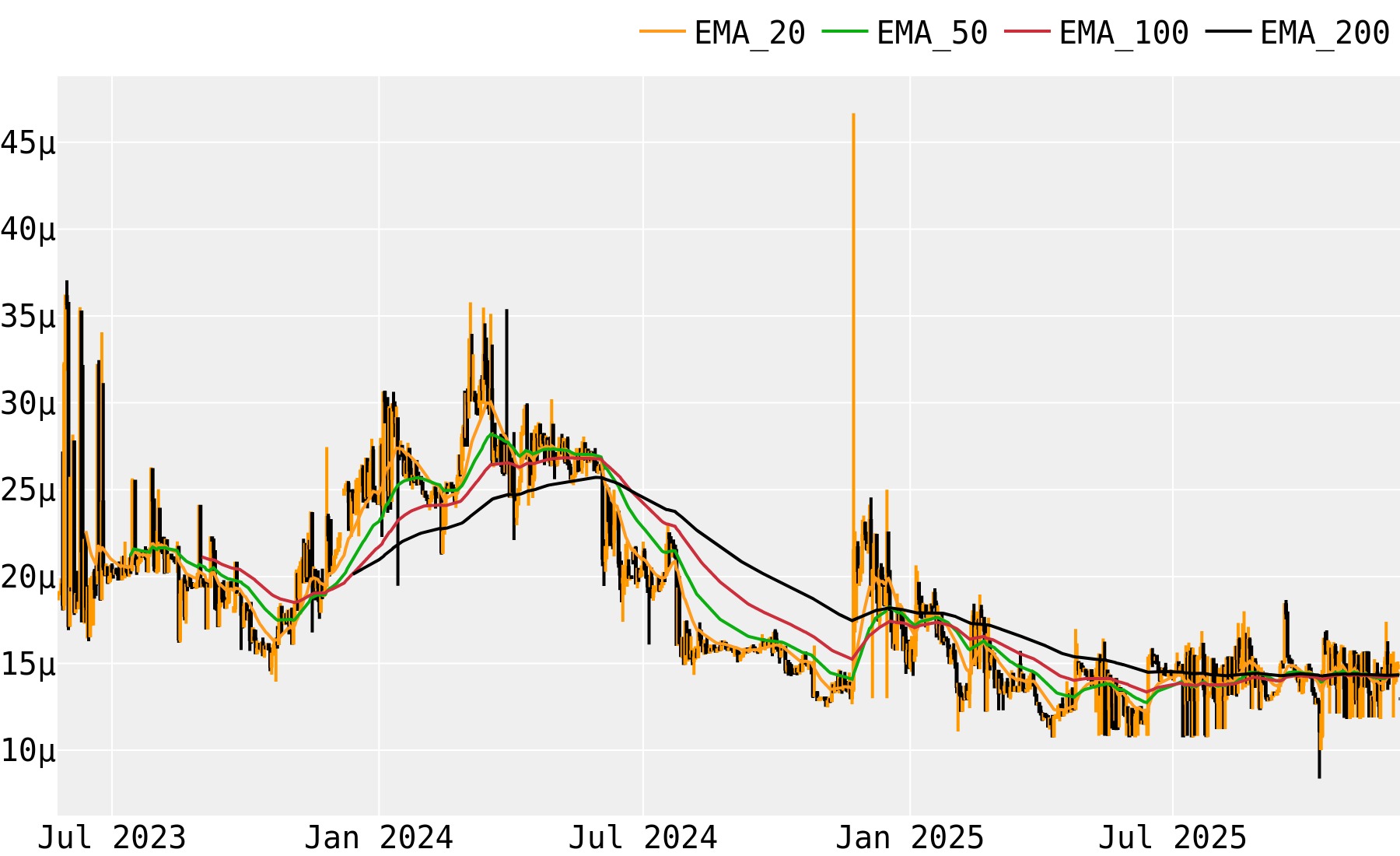AgriNovusCoin AGRI Exponential moving averages