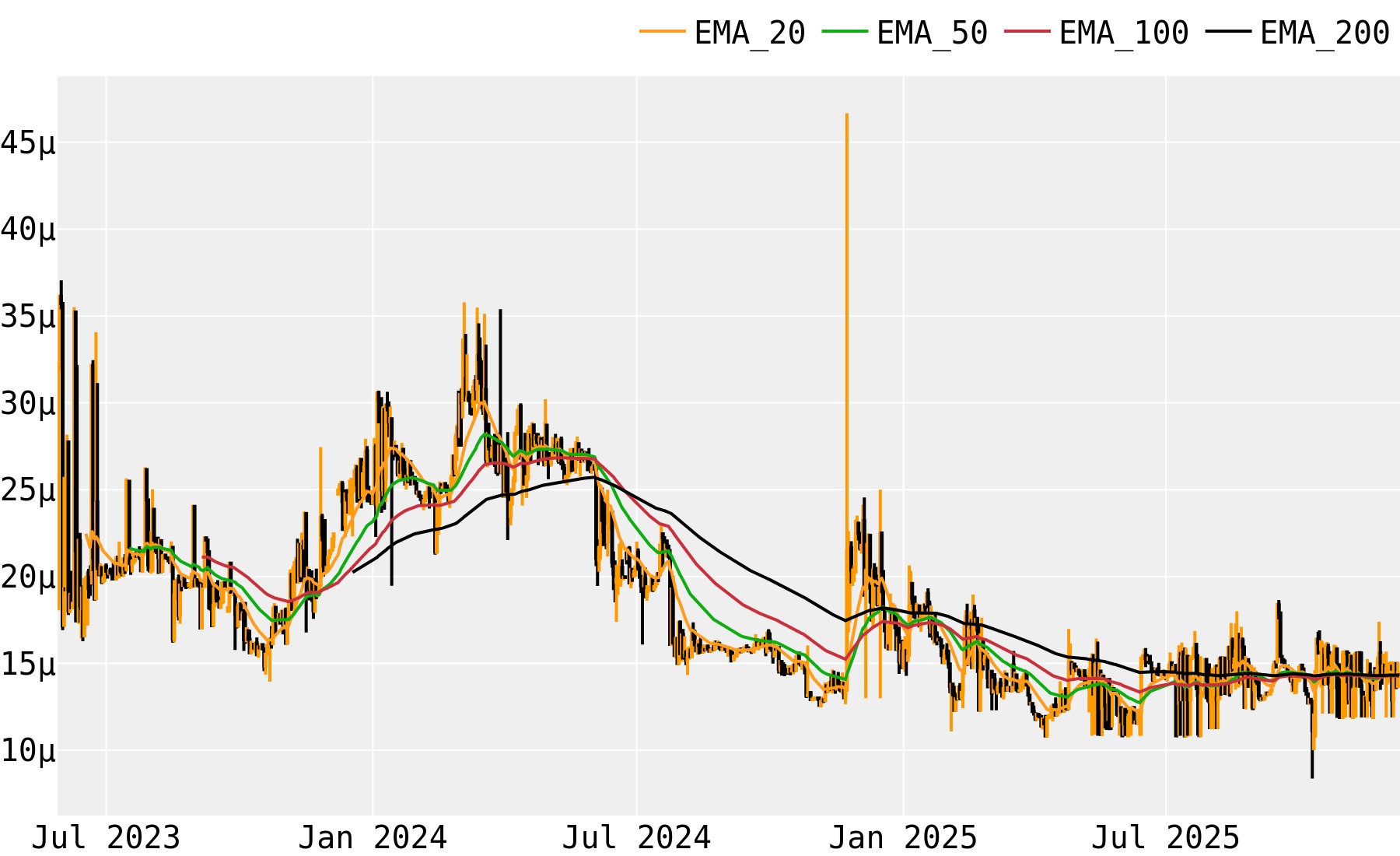 AgriNovusCoin AGRI Exponential moving averages