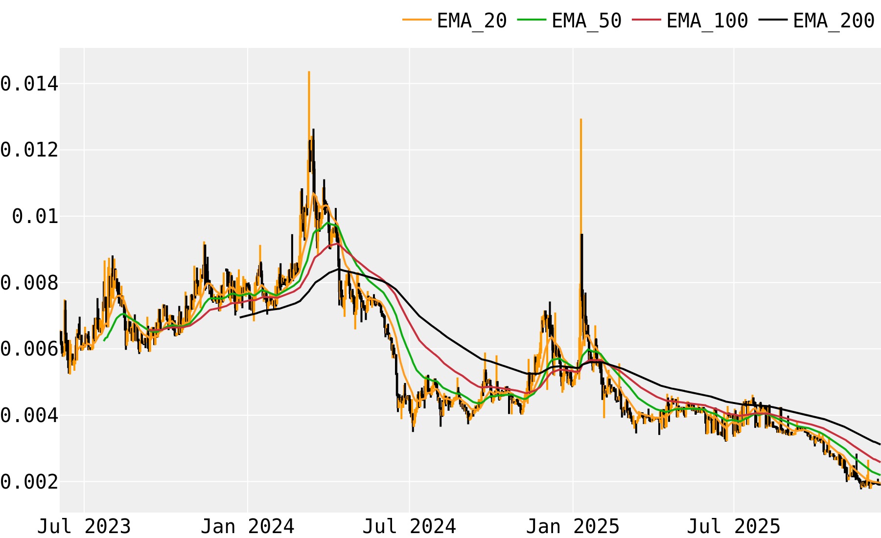 AhaToken AHT Exponential moving averages