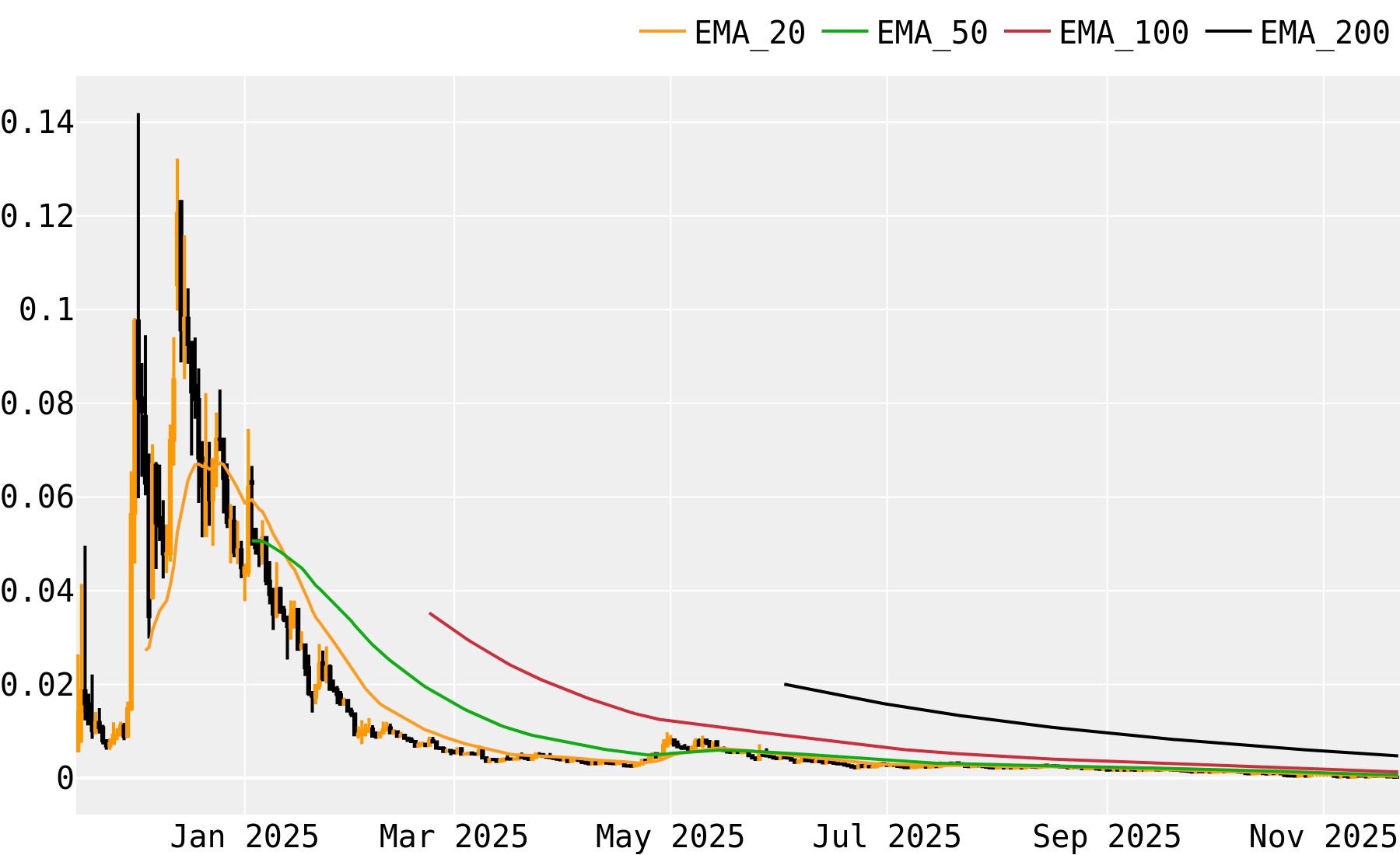 AI Agent Layer AIFUN Exponential moving averages