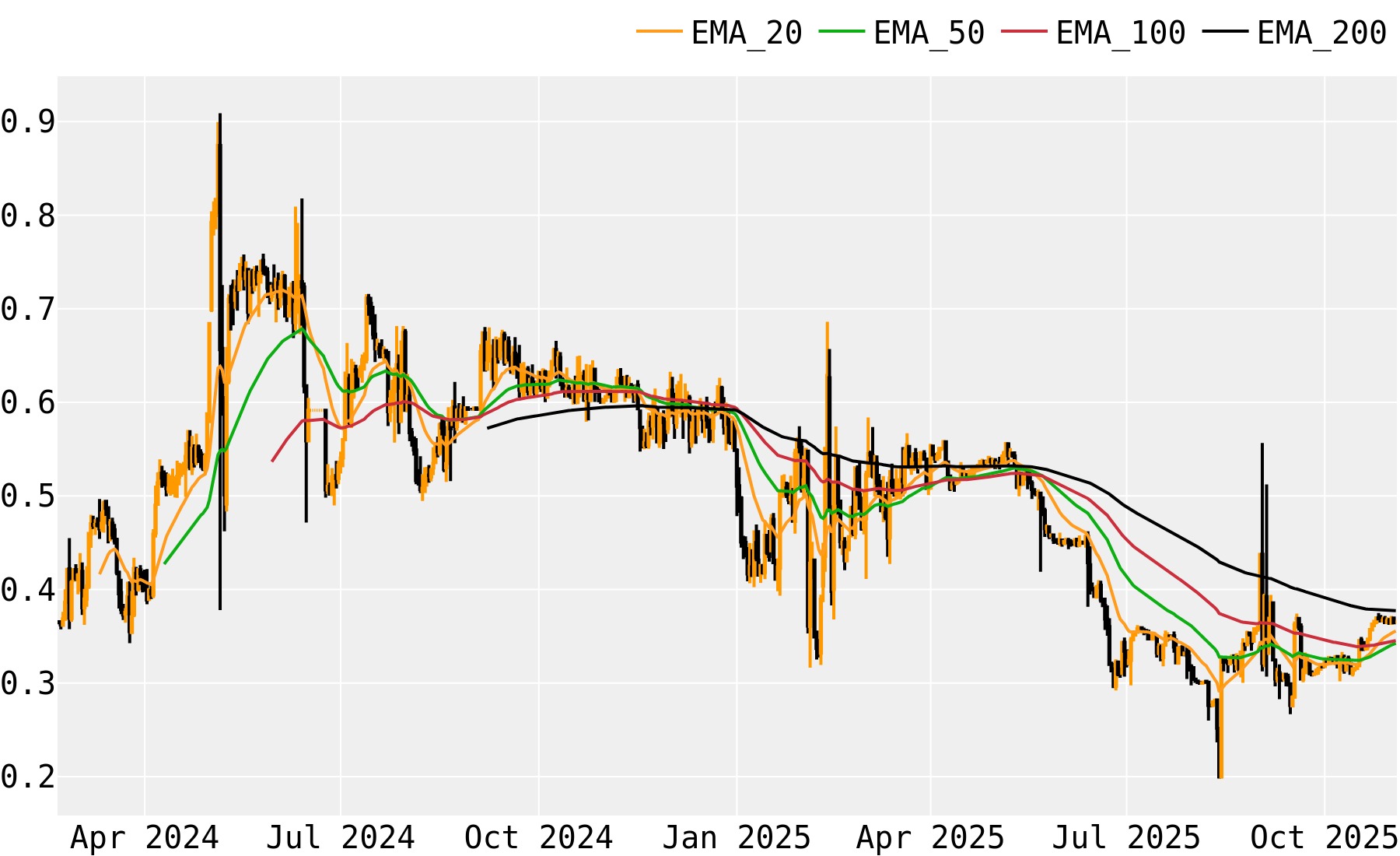 AI Analysis Token AIAT Exponential moving averages