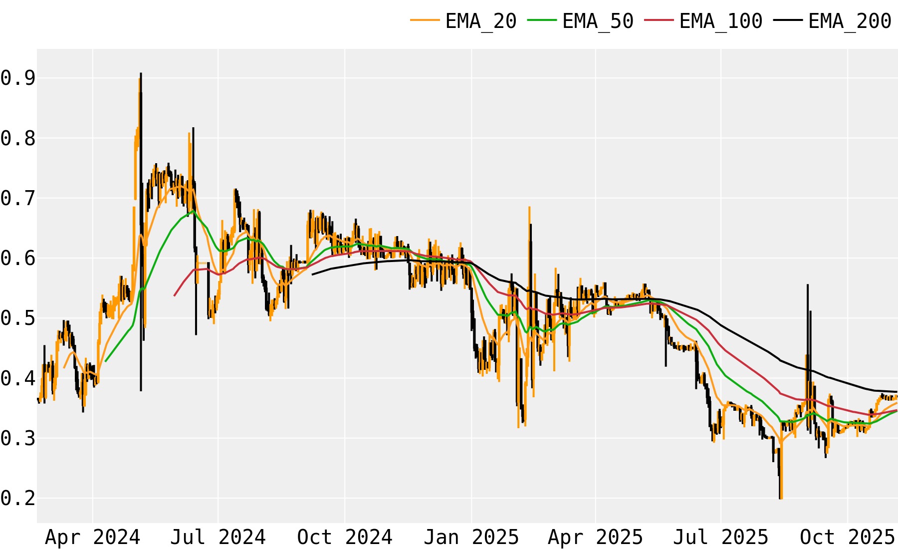 AI Analysis Token AIAT Exponential moving averages