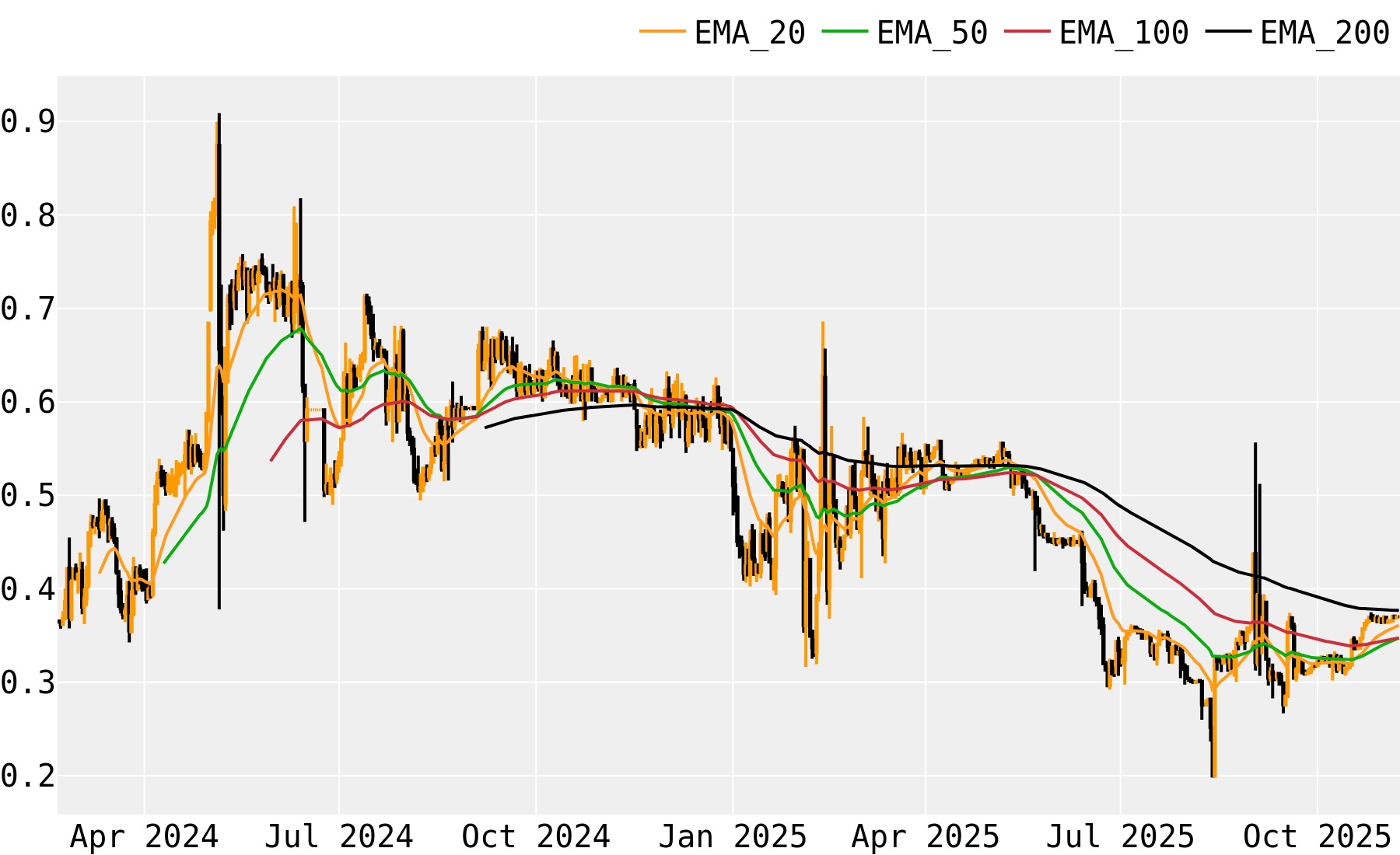 AI Analysis Token AIAT Exponential moving averages