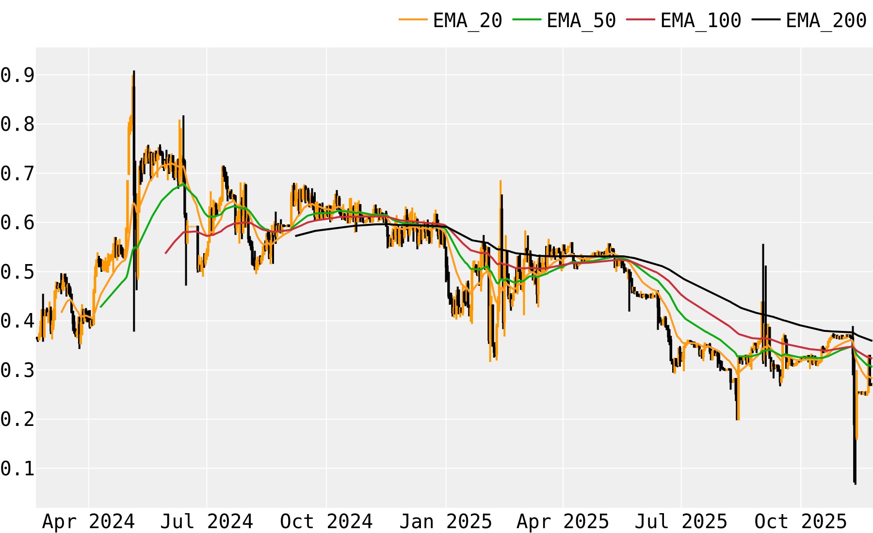 AI Analysis Token AIAT Exponential moving averages