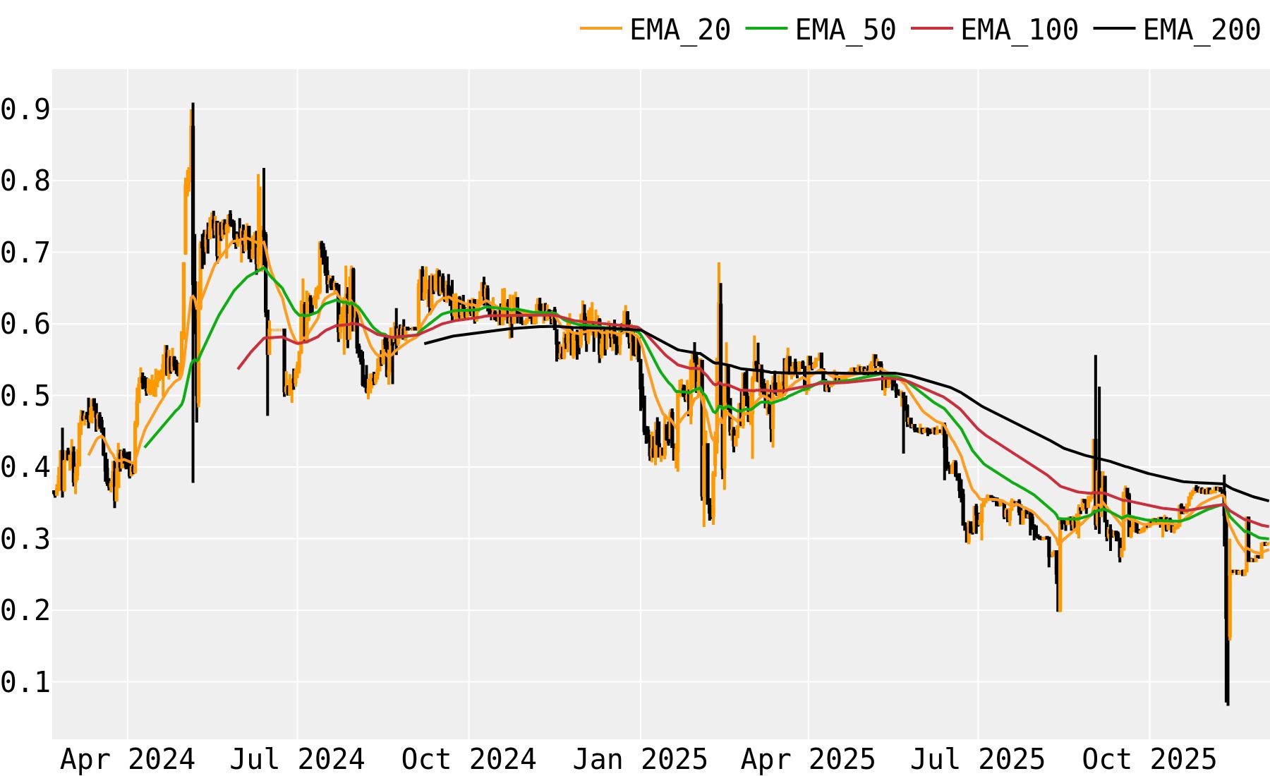 AI Analysis Token AIAT Exponential moving averages