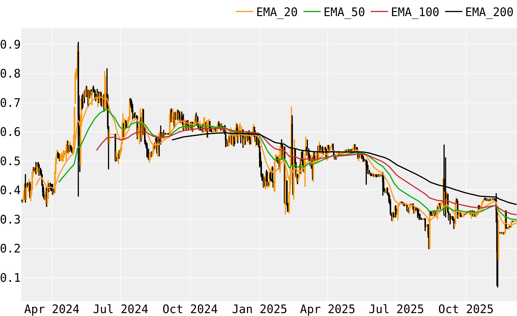 AI Analysis Token AIAT Exponential moving averages