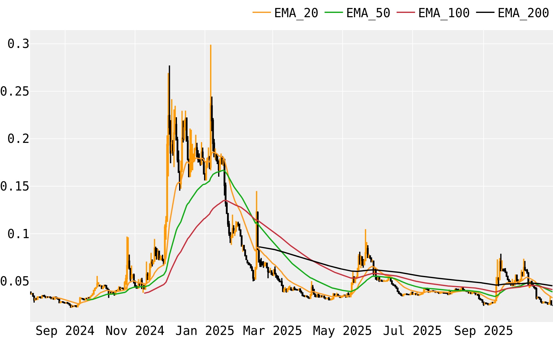 Neuron NRN Экспоненциальные скользящие средние