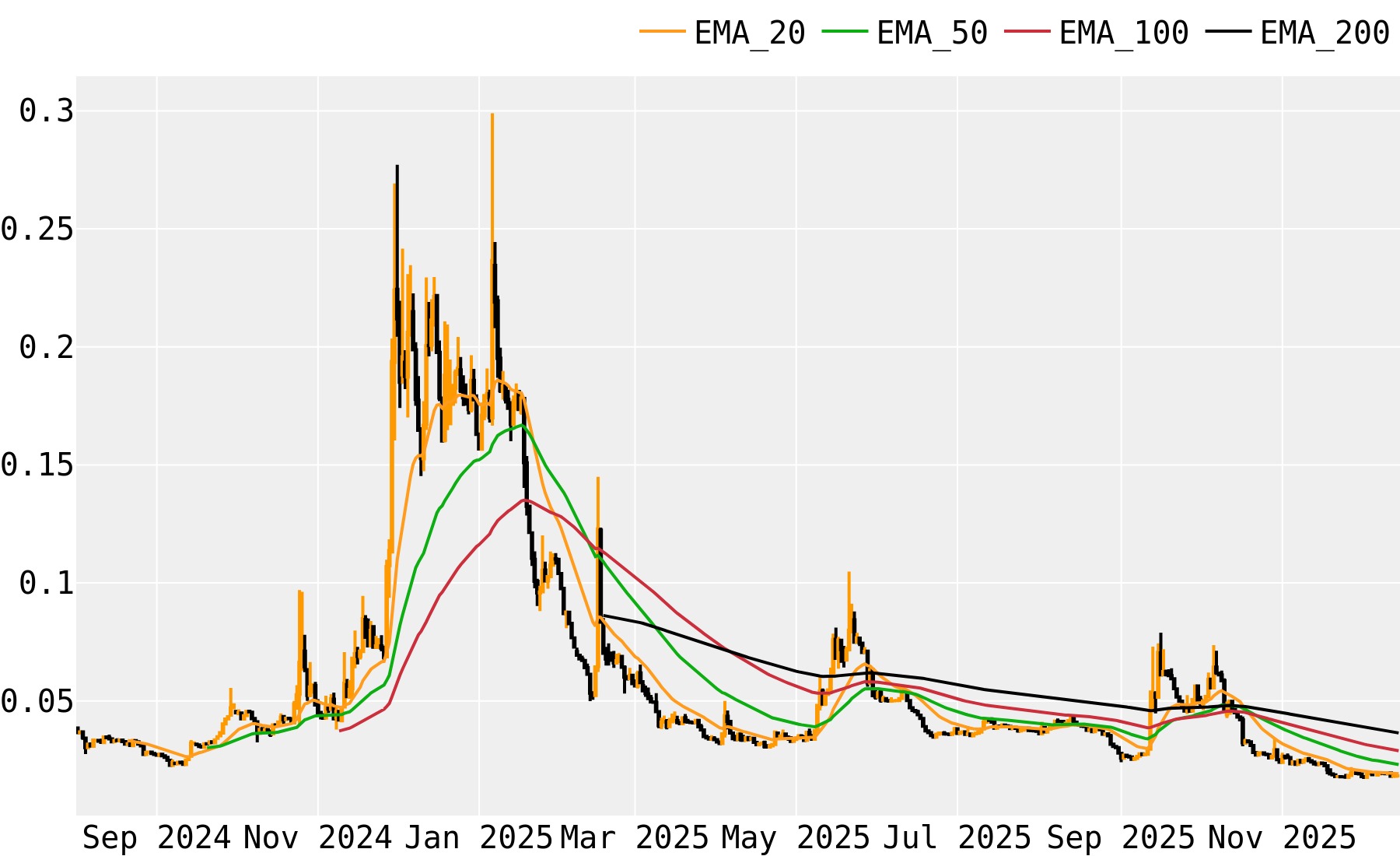 Neuron NRN Экспоненциальные скользящие средние
