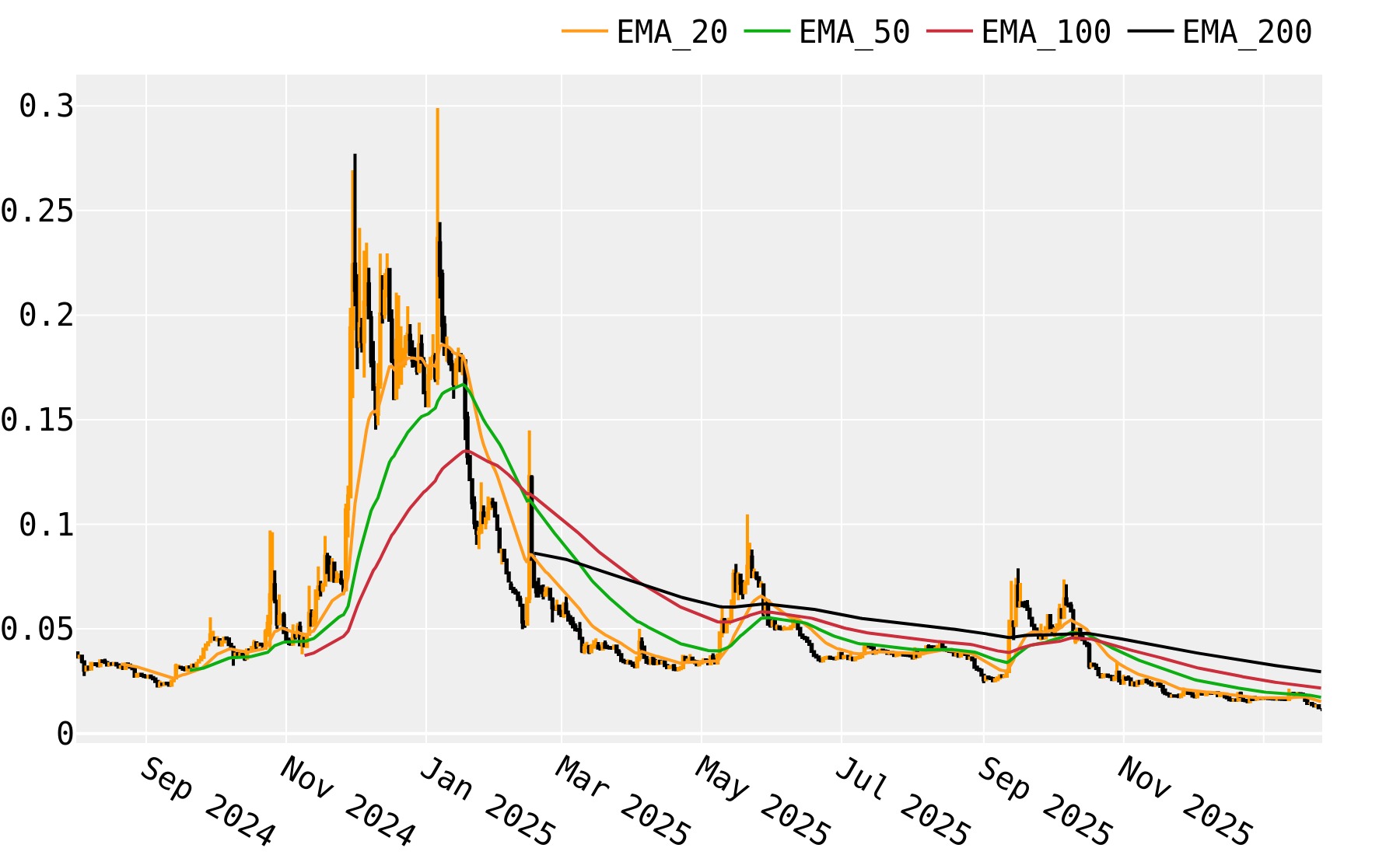 Neuron NRN Экспоненциальные скользящие средние