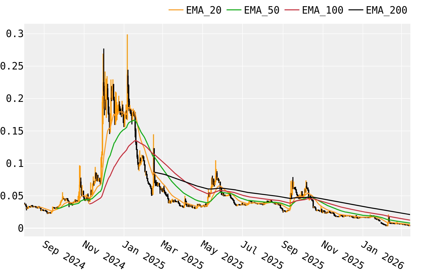 Neuron NRN Экспоненциальные скользящие средние