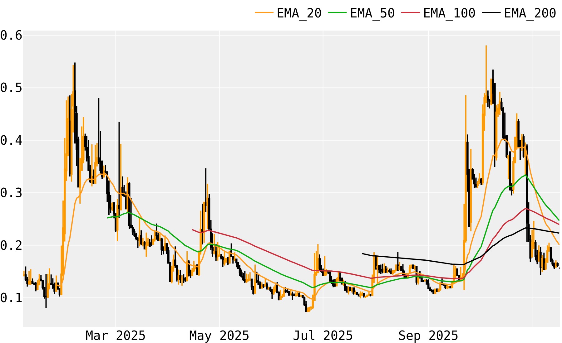 AI Companions AIC Exponential moving averages