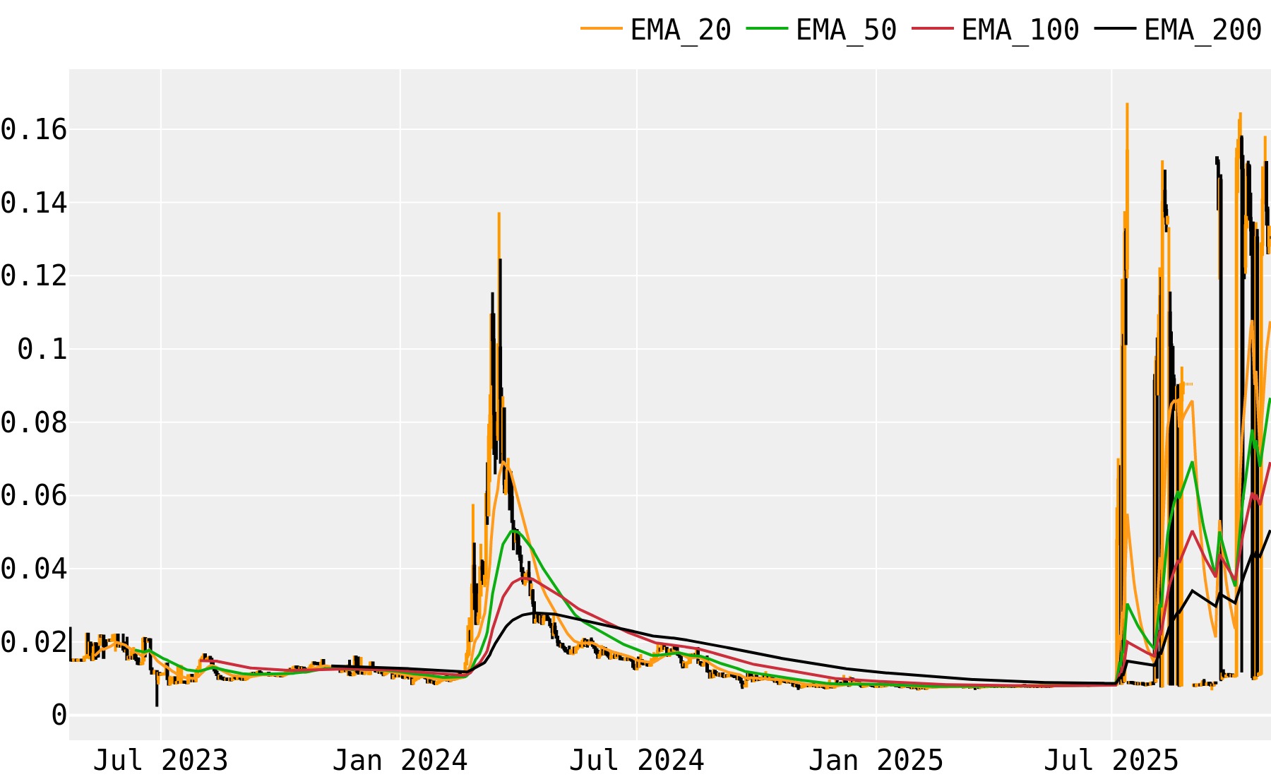 AI Network Üstel Hareketli Ortalamaları