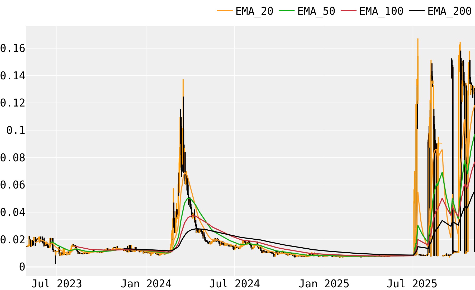 AI Network AIN Exponential moving averages