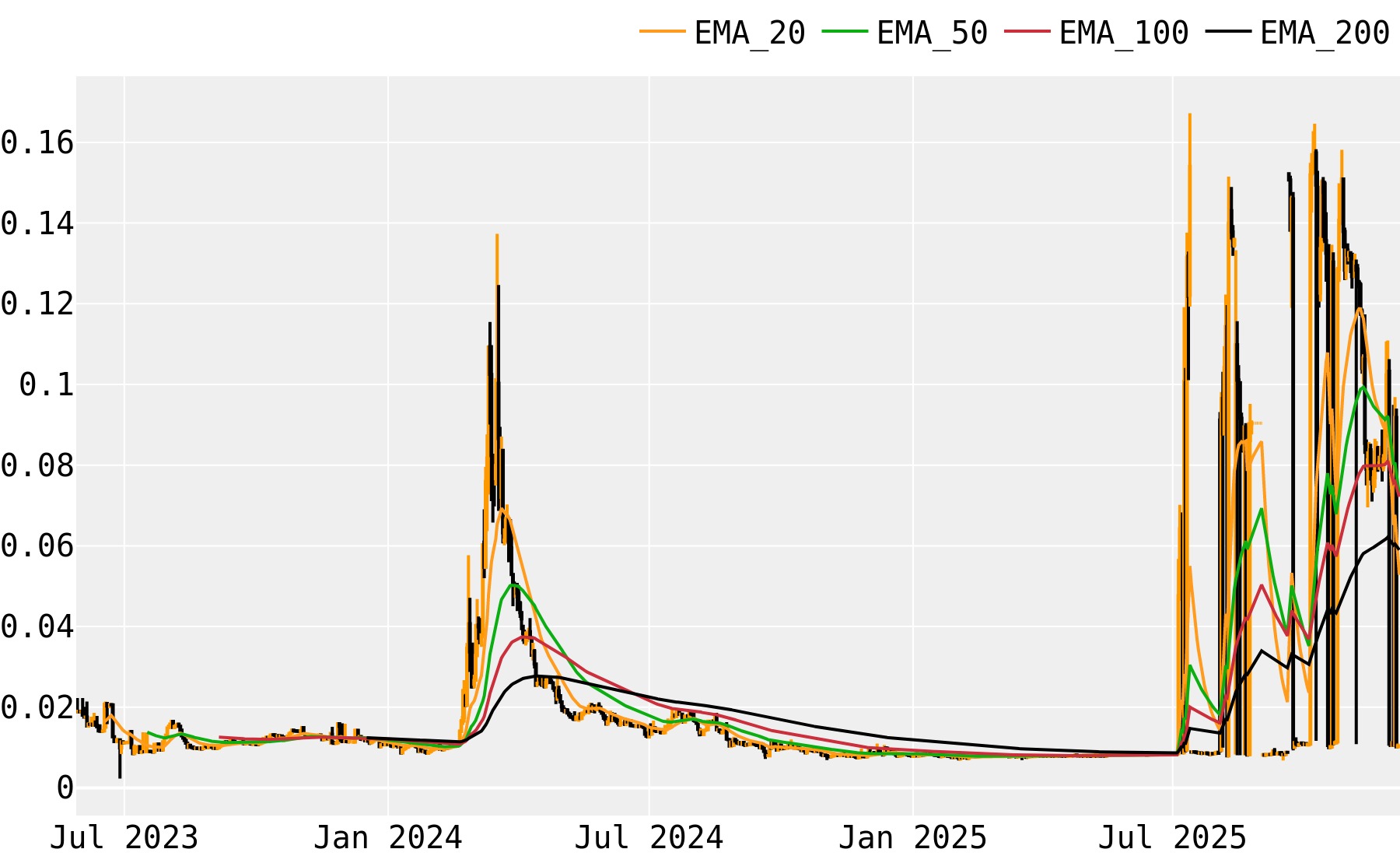 AI Network AIN Exponential moving averages