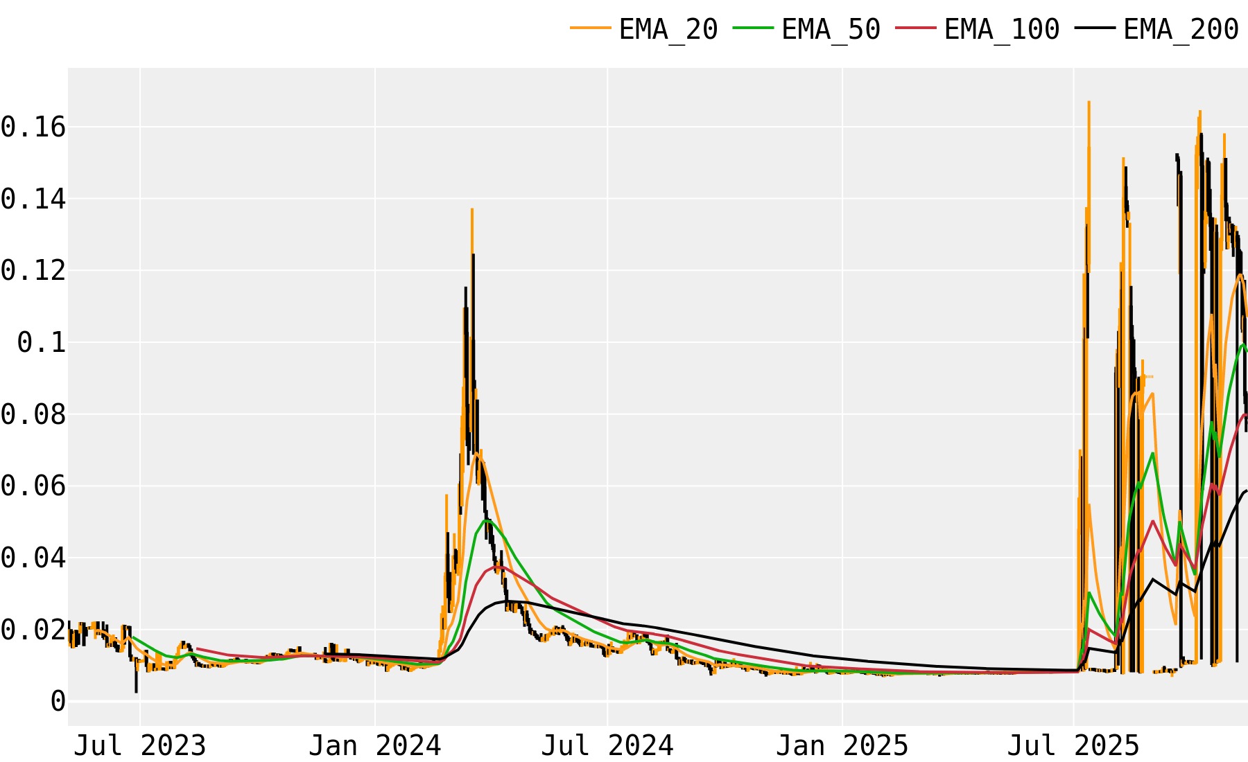 AI Network AIN Exponential moving averages