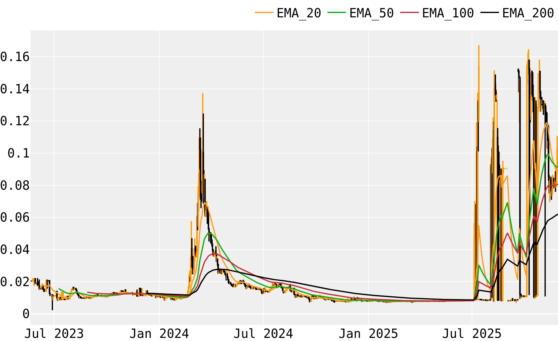 AI Network AIN Exponential moving averages