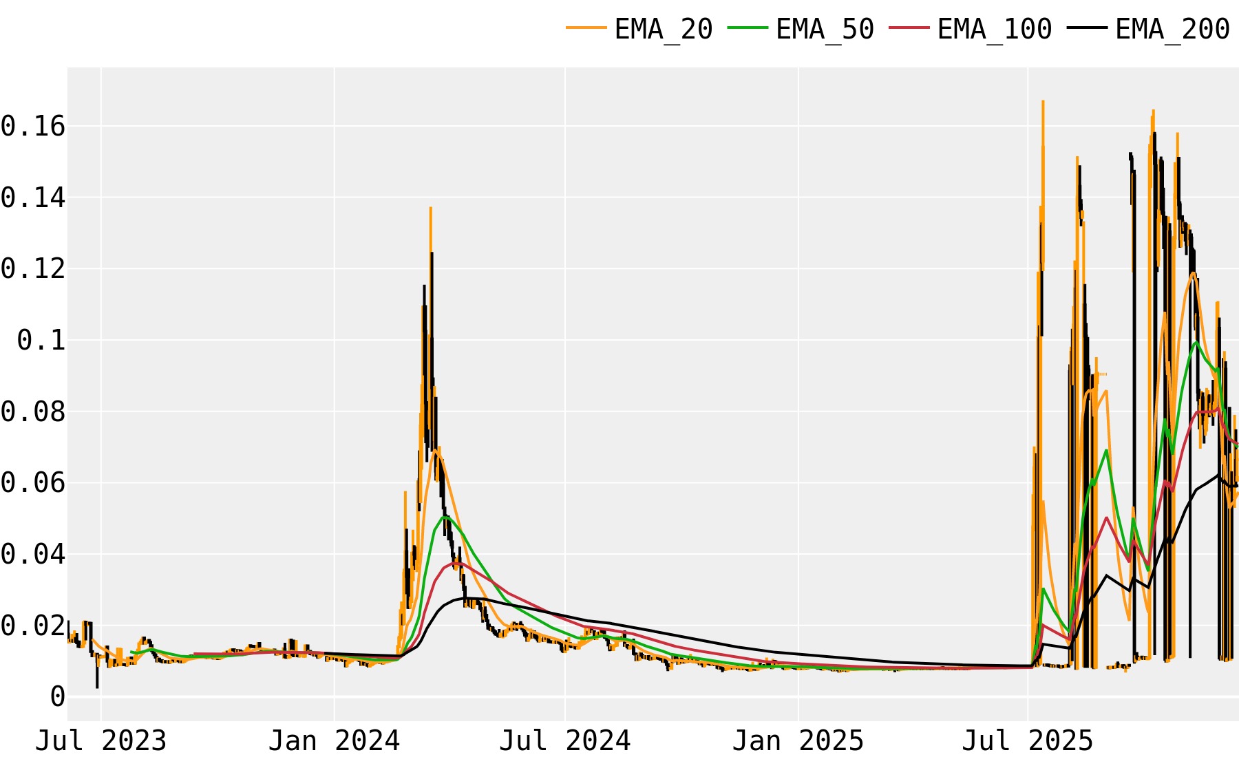 Medias móviles exponenciales de AI Network