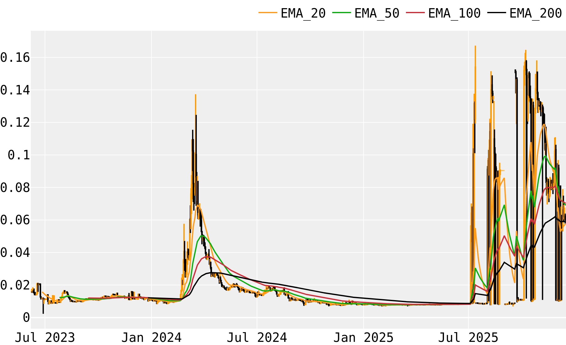 AI Network AIN Экспоненциальные скользящие средние