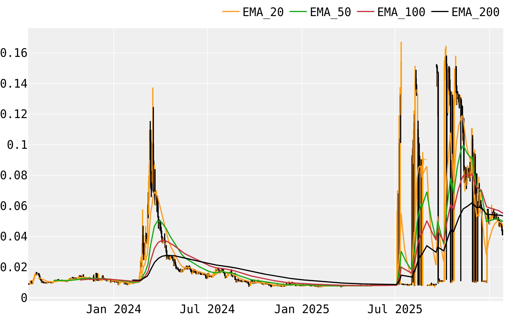 Medias móviles exponenciales de AI Network