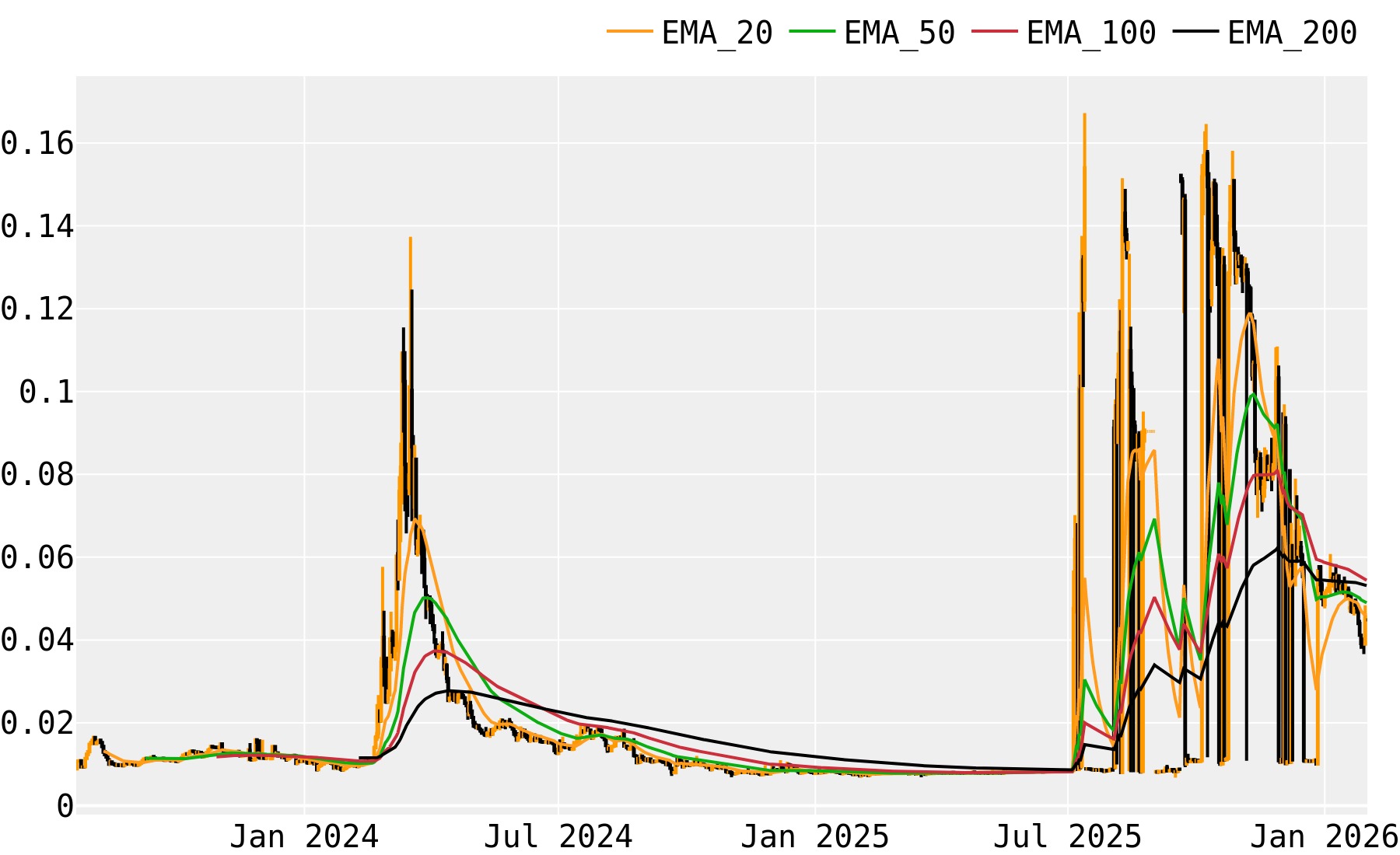 AI Network Üstel Hareketli Ortalamaları