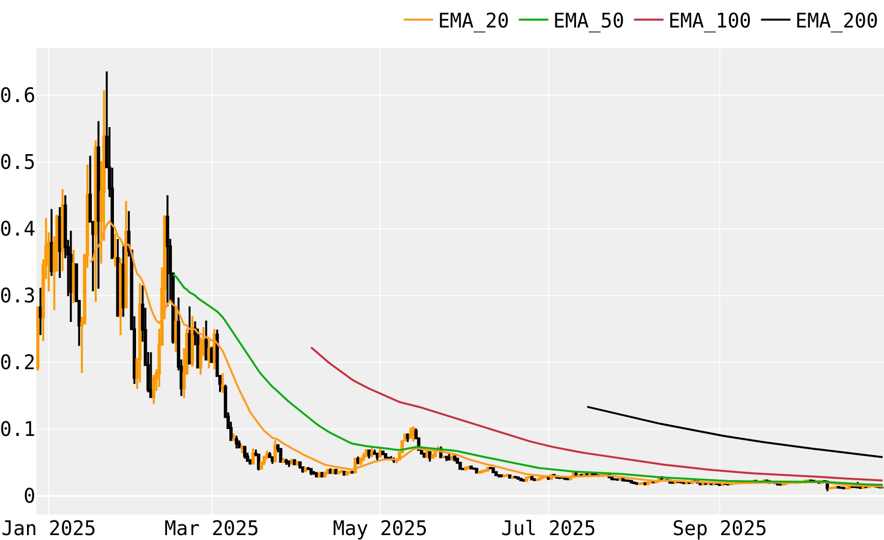 AI Rig Complex Exponentiell gleitende Durchschnitte