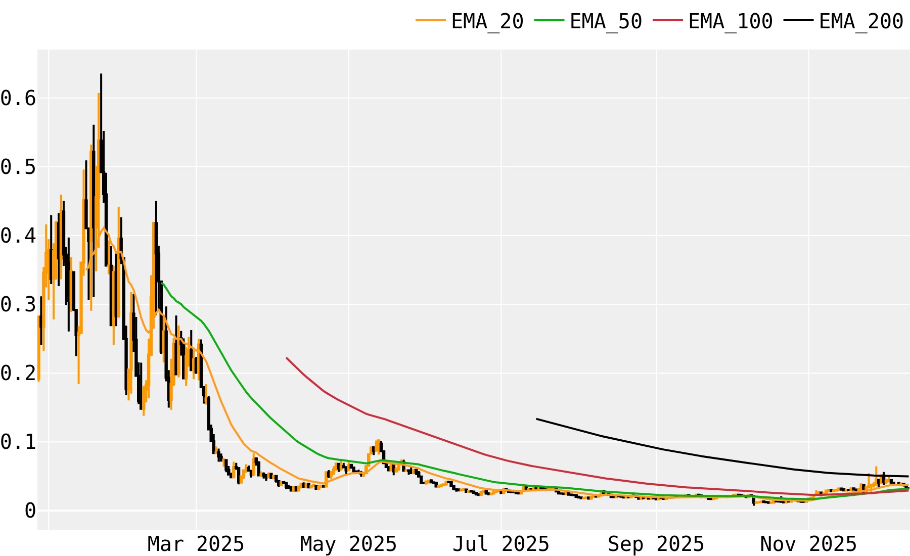 AI Rig Complex ARC Exponential moving averages